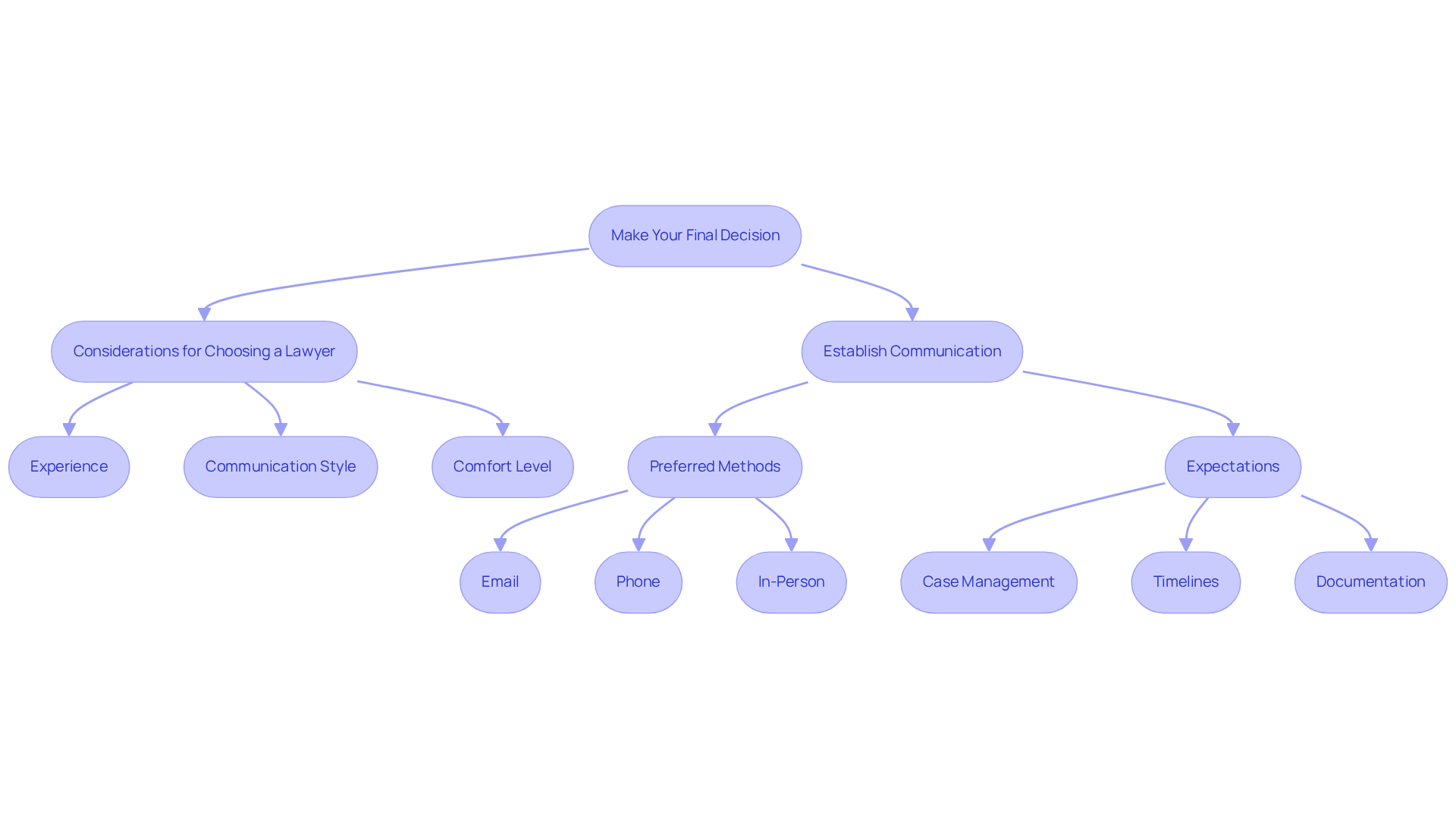 This flowchart guides you through the process of selecting a lawyer and establishing communication. Start with your decision, then consider key factors, and finally, set up how you'll communicate with your attorney to ensure a strong relationship.