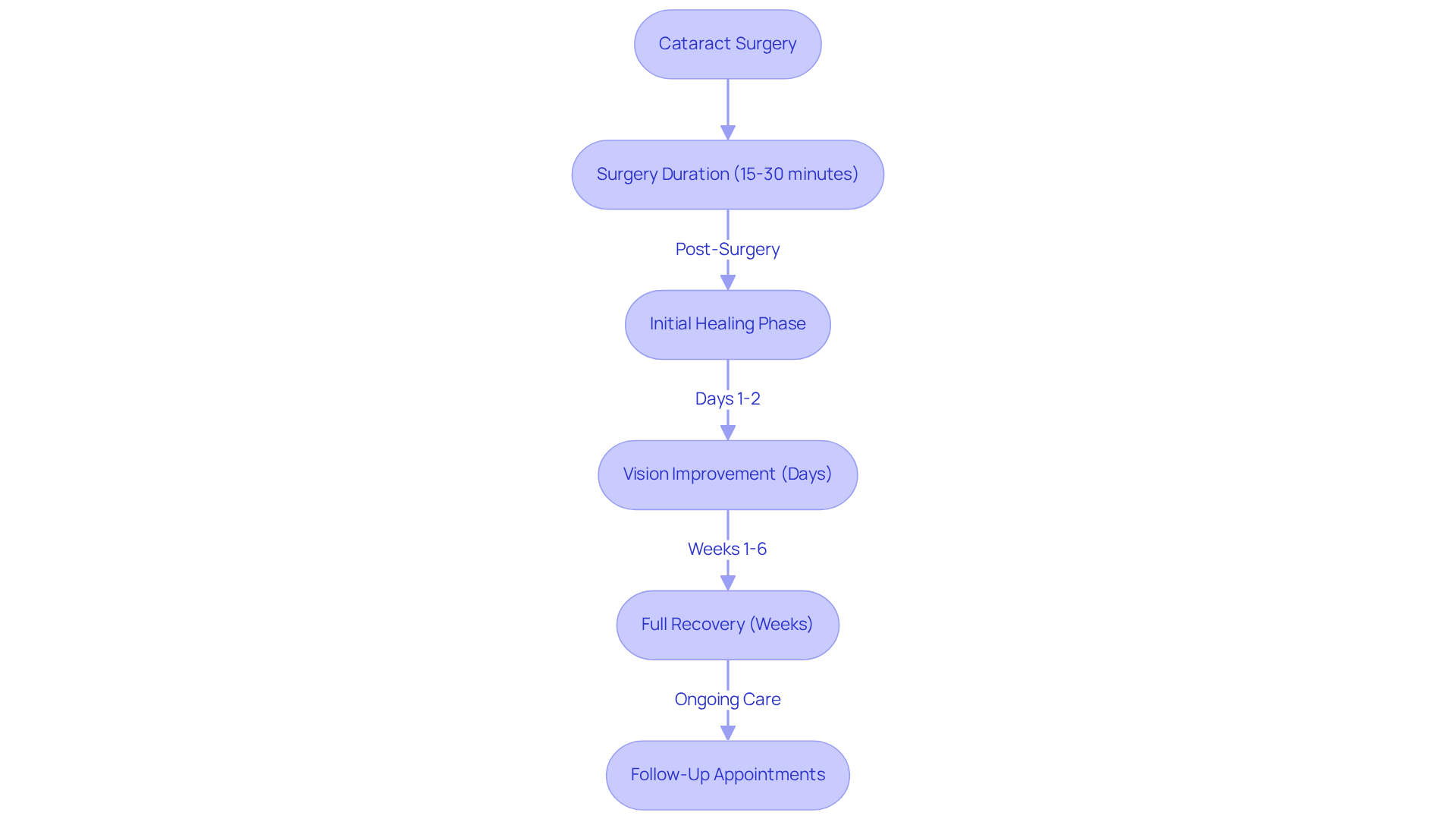 Este diagrama de flujo le guiará a través del proceso de cirugía de cataratas. Cada recuadro representa una etapa, indicando la rapidez con la que puede esperar ver mejoras y qué hacer durante la recuperación. ¡Siga las flechas para comprender el proceso desde la cirugía hasta la recuperación completa! This flowchart guides you through the cataract surgery process. Each box represents a stage, showing how quickly you can expect to see improvements and what to do during recovery. Follow the arrows to understand the journey from surgery to full recovery!