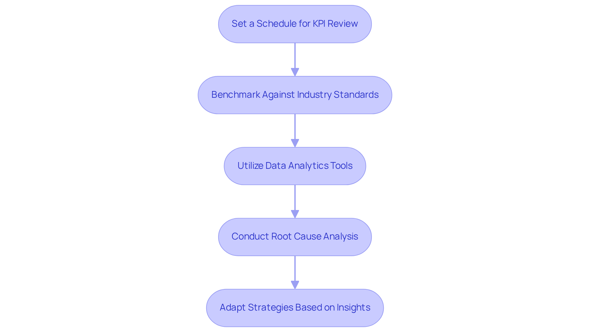 This flowchart outlines the steps managers should take to analyze retention data effectively. Start at the top and follow the arrows down to see how each step leads to the next, helping to improve tenant satisfaction and retention. This flowchart outlines the steps managers should take to analyze retention data effectively. Start at the top and follow the arrows down to see how each step leads to the next, helping to improve tenant satisfaction and retention.