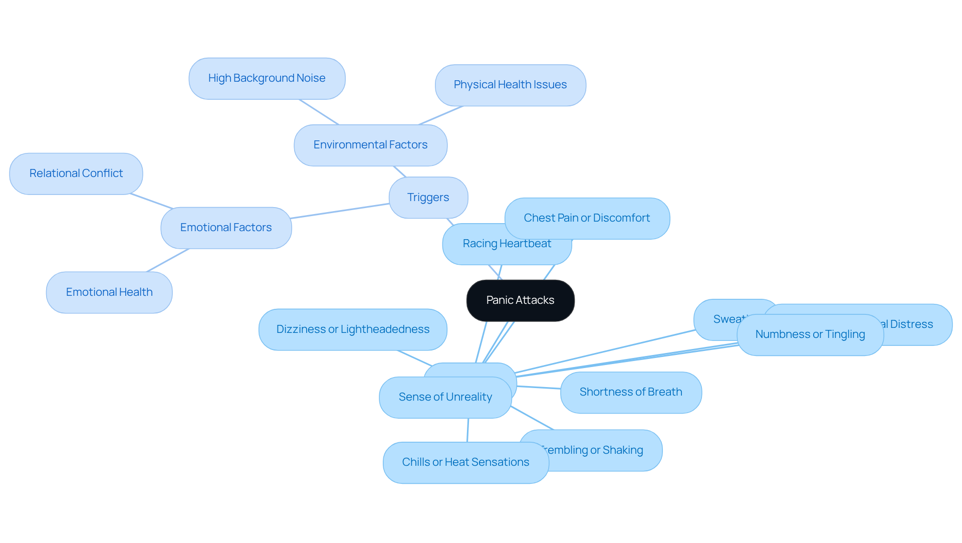 The center represents panic attacks, with branches showing symptoms and triggers. Each symptom is a leaf on the 'Symptoms' branch, while 'Triggers' includes emotional and environmental factors that can lead to episodes.