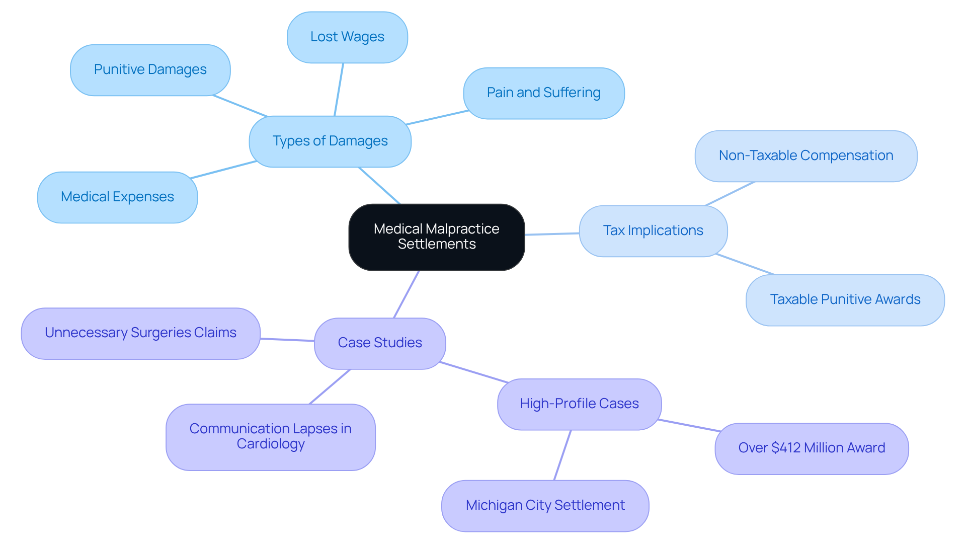 This mindmap starts with the main topic of medical malpractice settlements at the center. From there, you can explore different types of damages and their implications. Each branch represents a key area, helping you understand how they connect and what to consider when navigating these settlements.