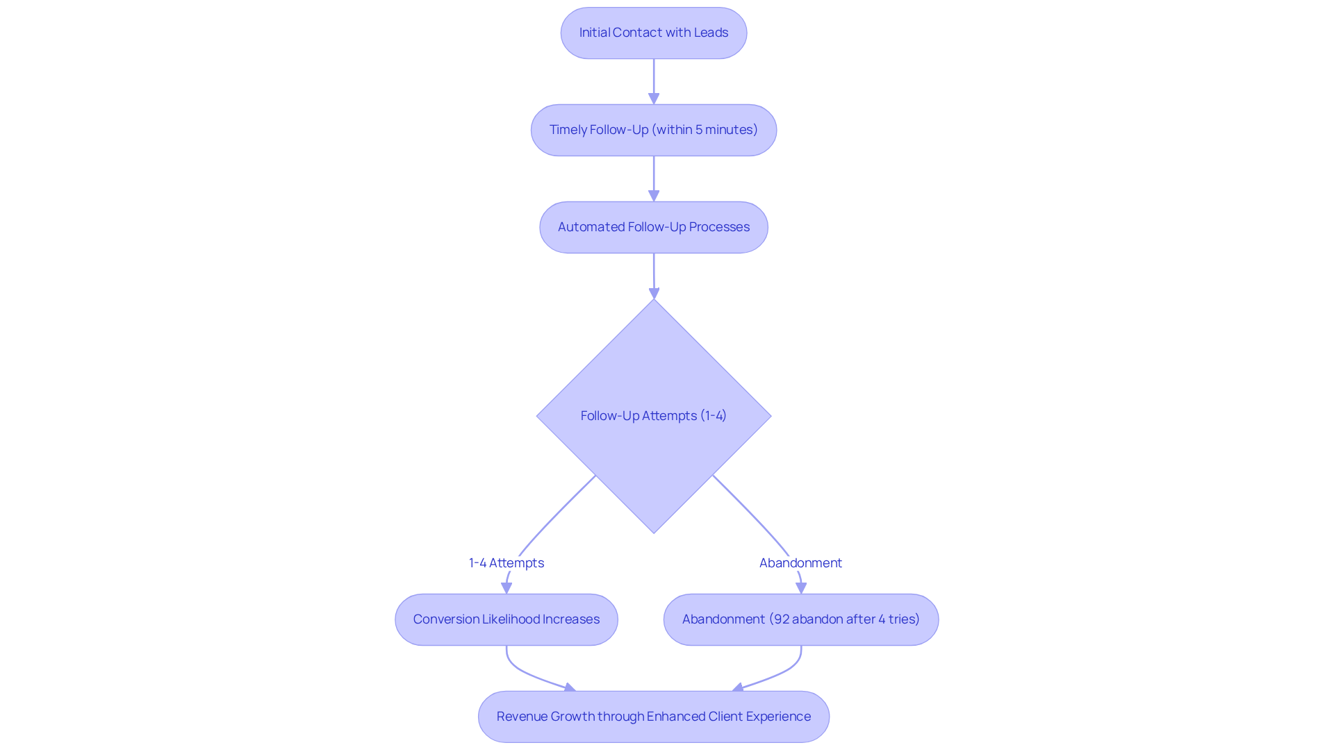 This flowchart maps out the steps in managing sales conversations. Each box represents an action or outcome, showing how timely follow-ups and automation can lead to better conversions and revenue growth, while also highlighting the risks of abandonment. This flowchart maps out the steps in managing sales conversations. Each box represents an action or outcome, showing how timely follow-ups and automation can lead to better conversions and revenue growth, while also highlighting the risks of abandonment.