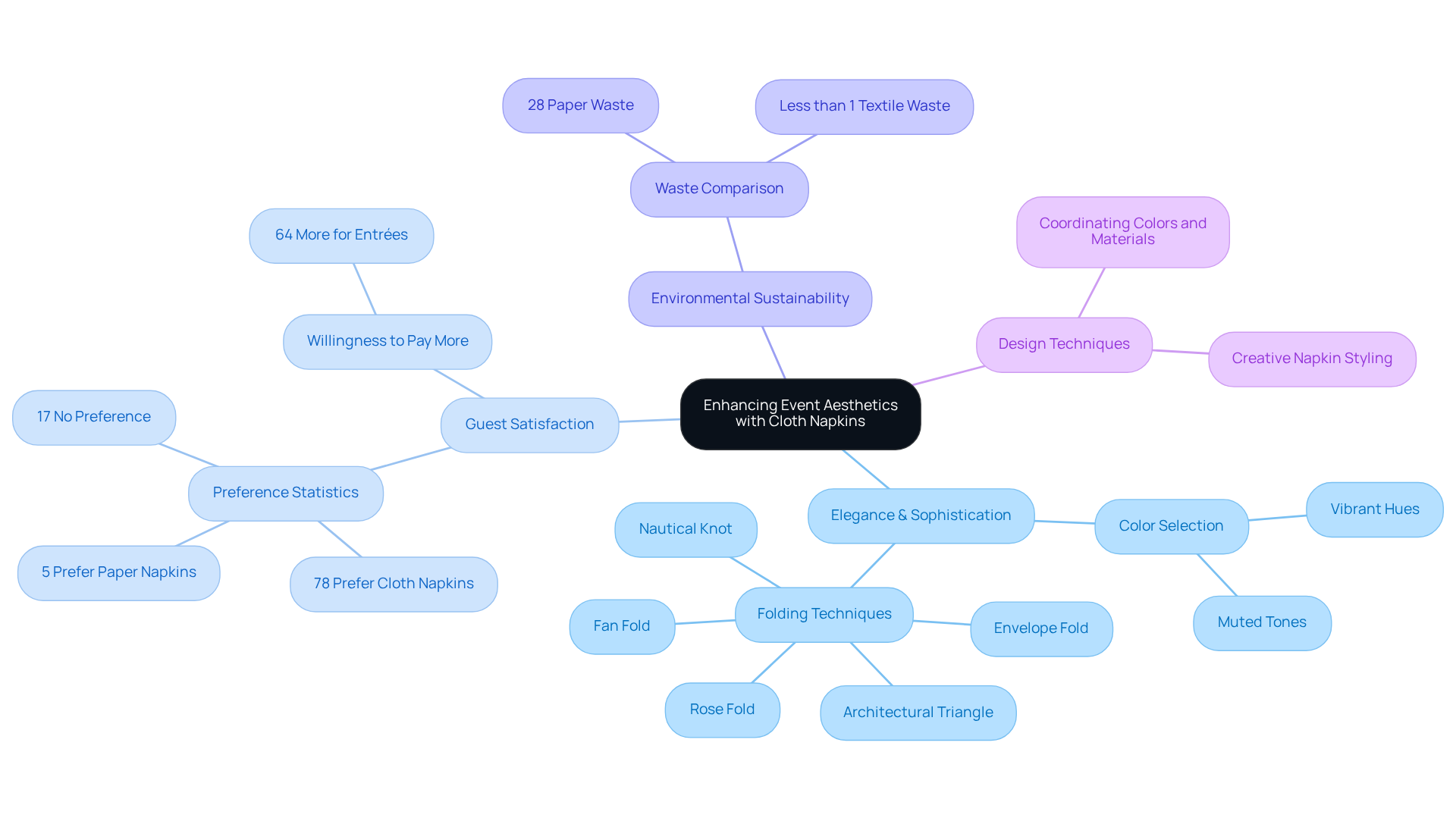 The central idea is about enhancing event aesthetics. Each branch represents a key theme related to cloth napkins, showing how they contribute to the overall experience. Follow the branches to explore details like color choices, guest preferences, and design techniques.