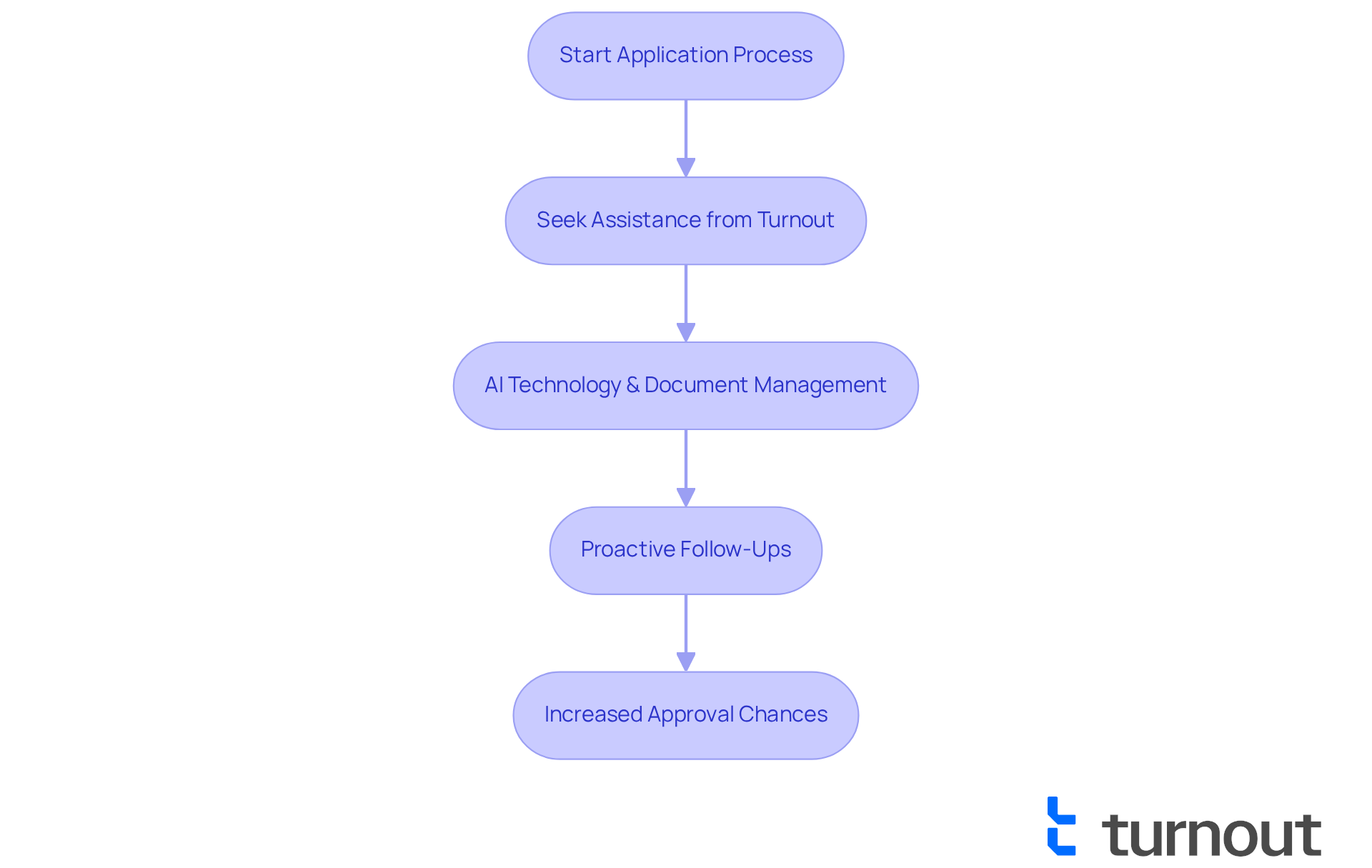 Each box represents a step in the application journey. Follow the arrows to see how Turnout guides you through each stage, improving your chances of getting your benefits. Each box represents a step in the application journey. Follow the arrows to see how Turnout guides you through each stage, improving your chances of getting your benefits.