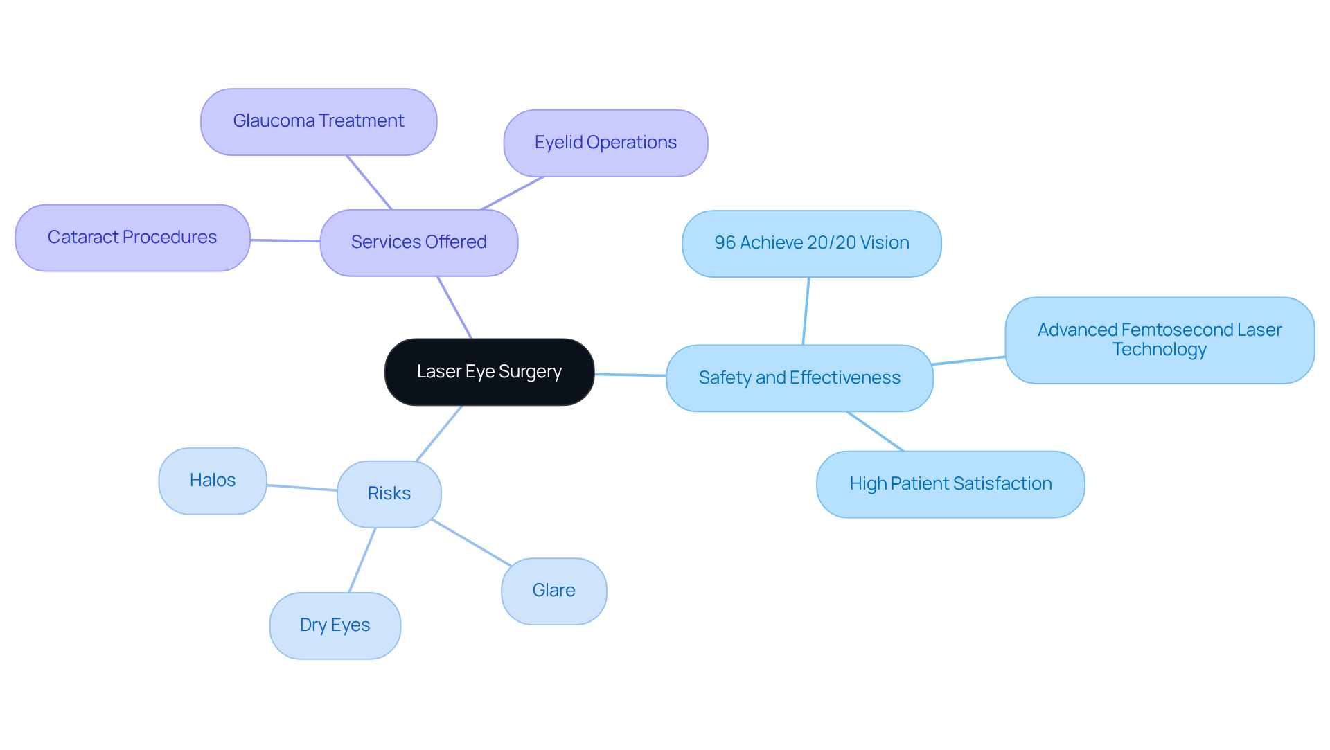 This mindmap starts with the main topic of laser eye surgery at the center. From there, you can see the key benefits, potential risks, and the various services offered. Each branch helps you understand how these elements connect to the overall theme of safety and effectiveness. This mindmap starts with the main topic of laser eye surgery at the center. From there, you can see the key benefits, potential risks, and the various services offered. Each branch helps you understand how these elements connect to the overall theme of safety and effectiveness.