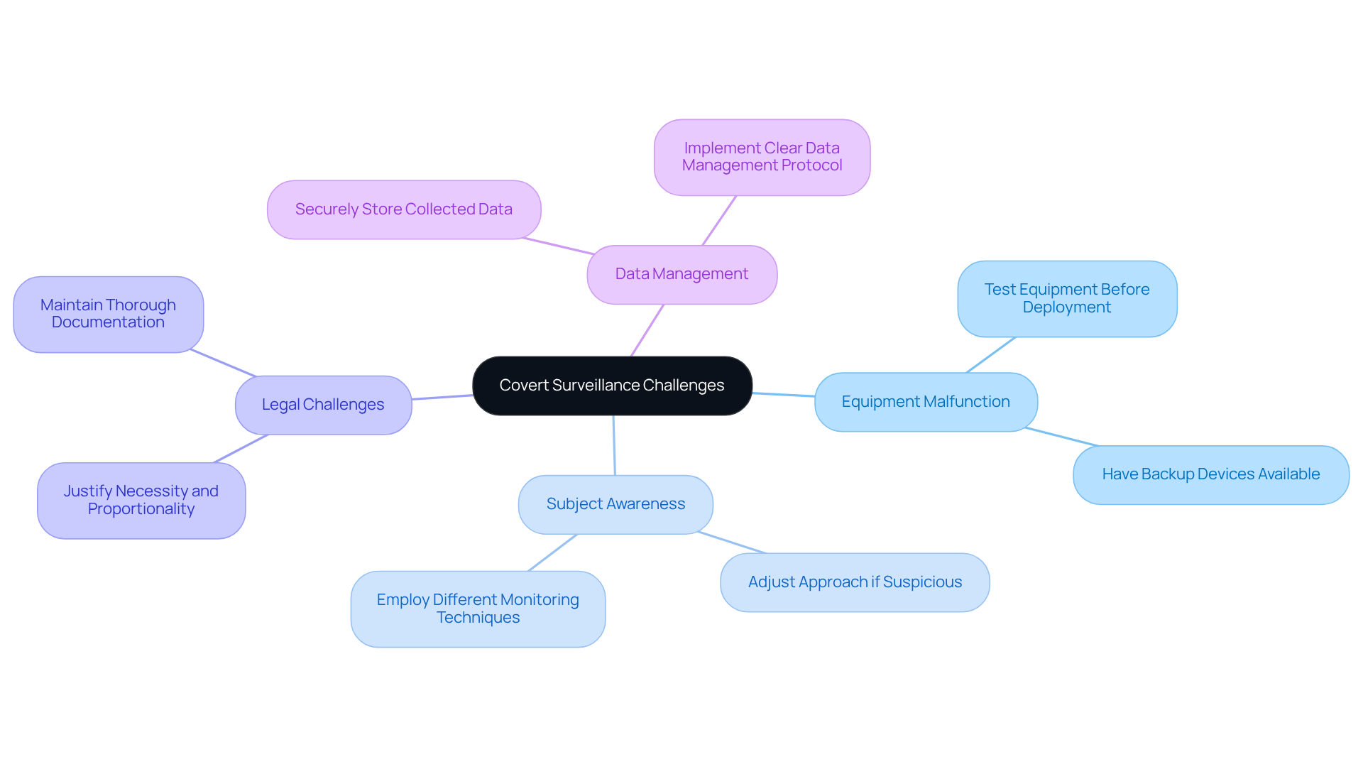 The central node represents the main topic of covert surveillance challenges. Each branch shows a specific challenge, and the sub-branches outline strategies to overcome those challenges. Follow the branches to see how each issue is connected to its solution.