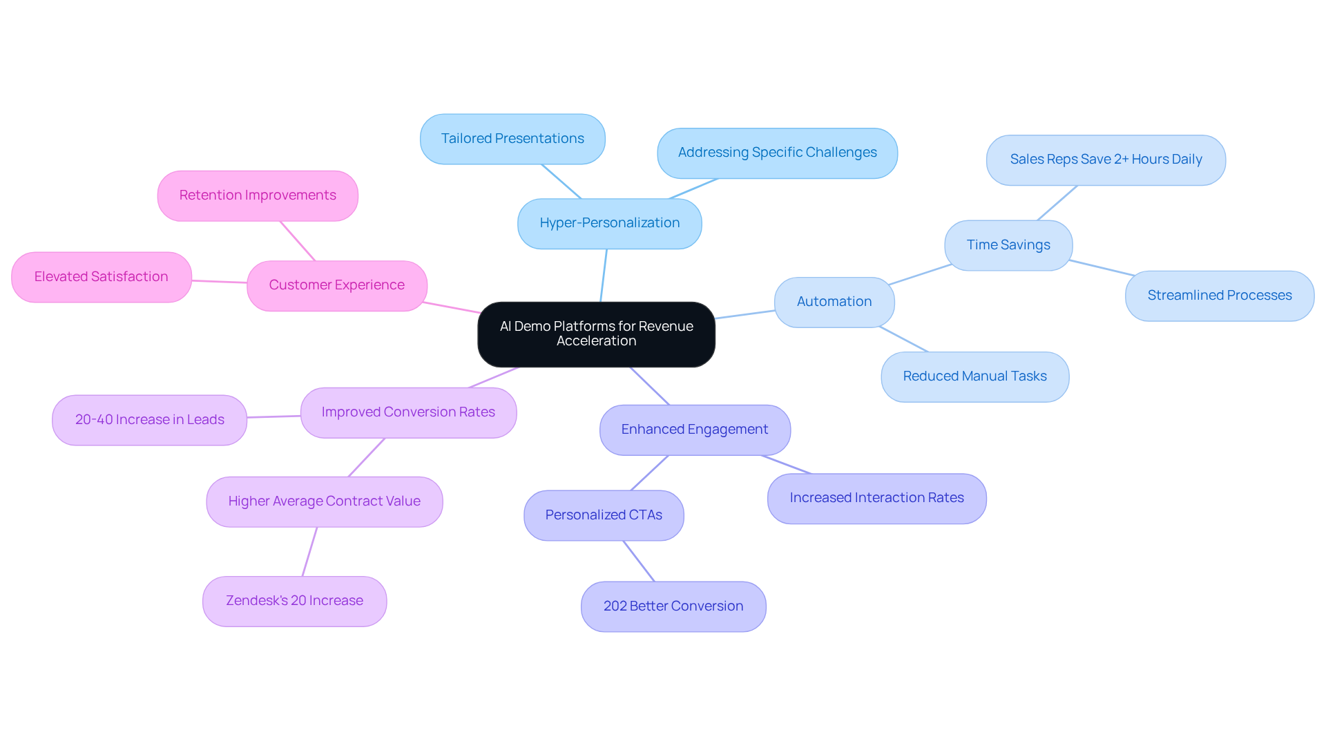 The central node represents the main topic, while the branches show the key benefits. Each sub-branch provides more detail on how these benefits contribute to revenue acceleration.