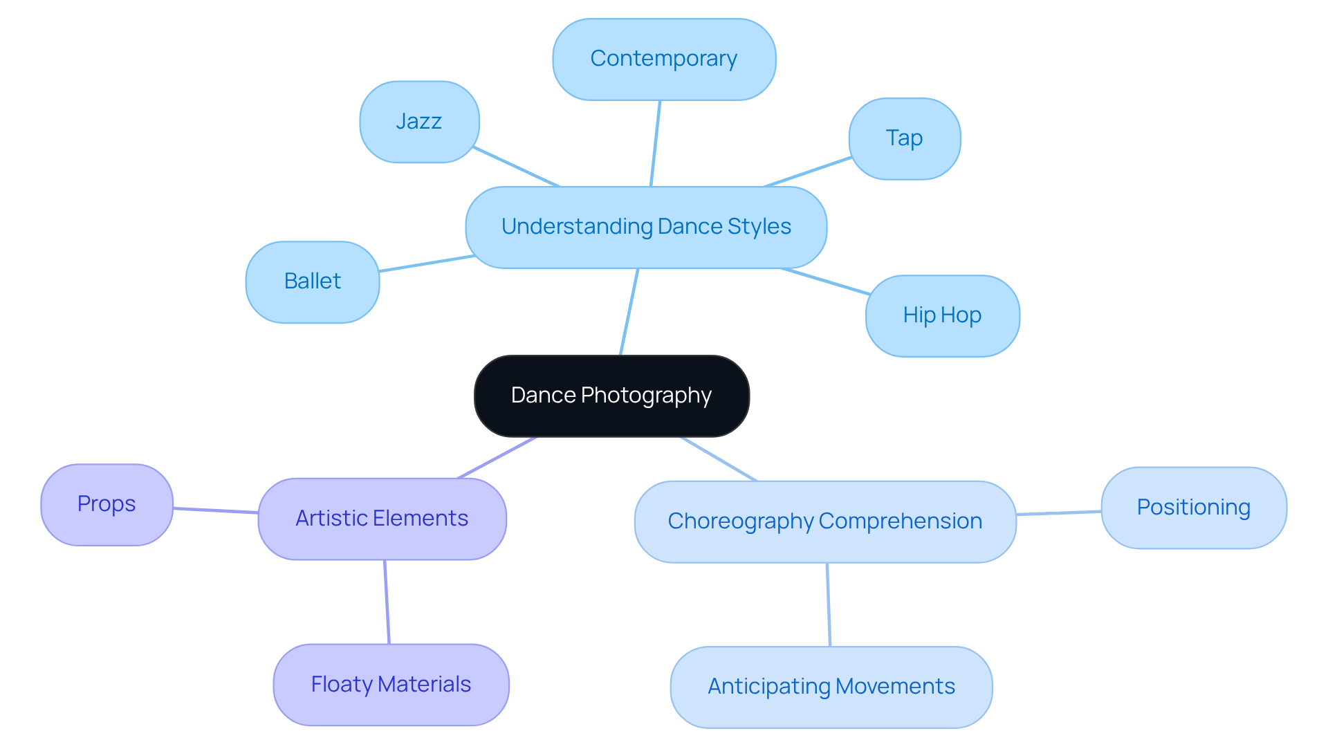 Begin at the center with the main concept of dance photography, then explore each branch to uncover the essential skills and considerations photographers should focus on. Begin at the center with the main concept of dance photography, then explore each branch to uncover the essential skills and considerations photographers should focus on.