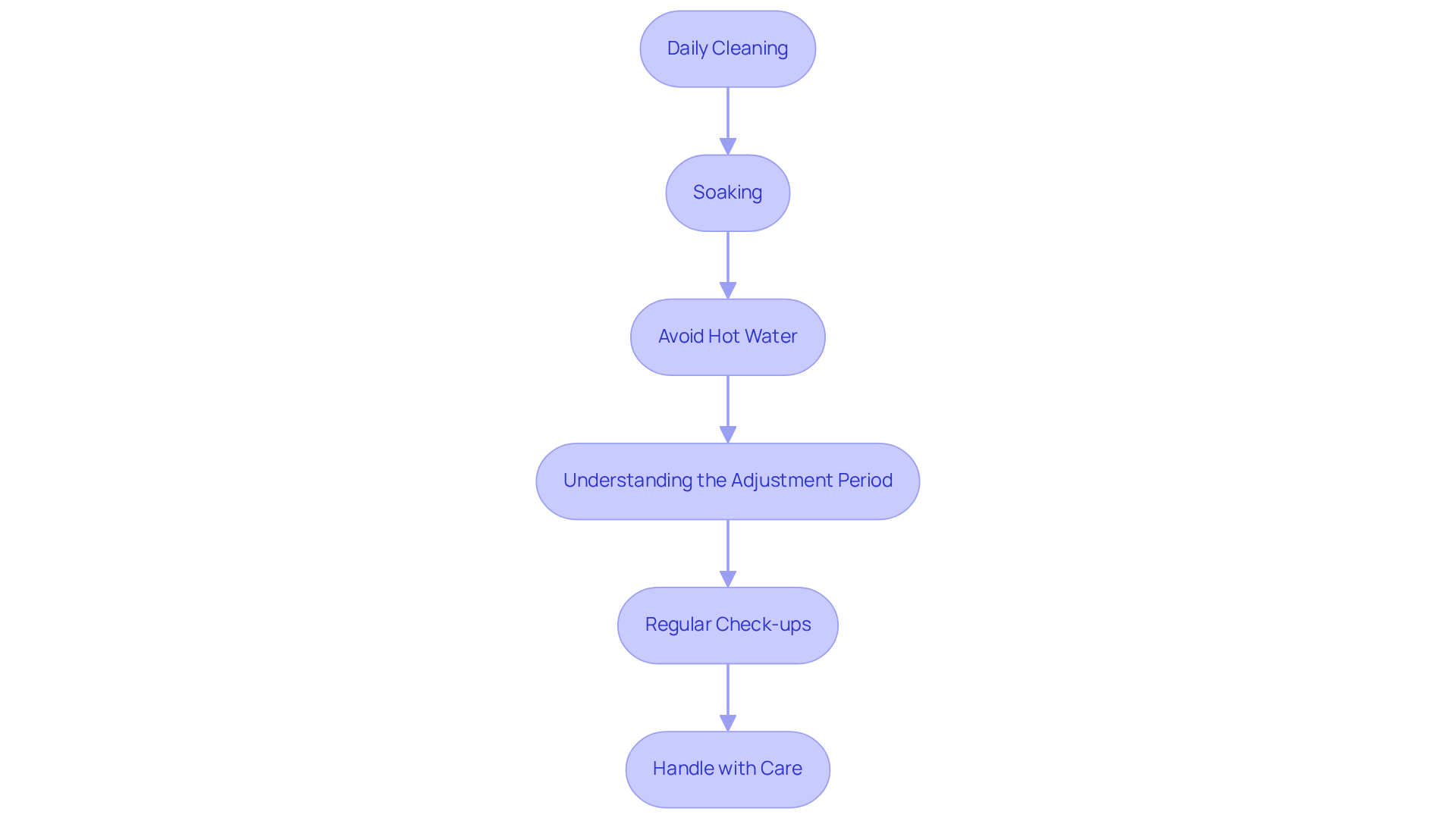 Each box represents a step in caring for your dentures. Follow the arrows to ensure you're maintaining your dental health effectively — from cleaning to regular check-ups!