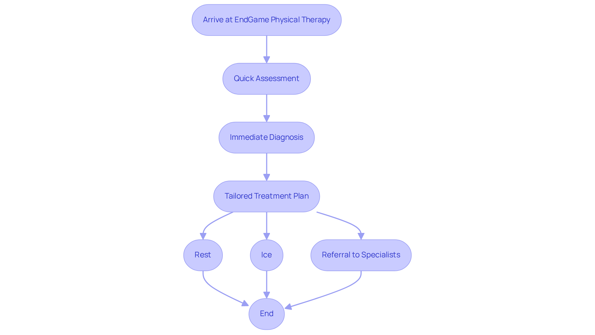 Follow the arrows to see how athletes receive care - from arriving at the clinic to getting a personalized treatment plan, each step is designed to ensure quick recovery.
