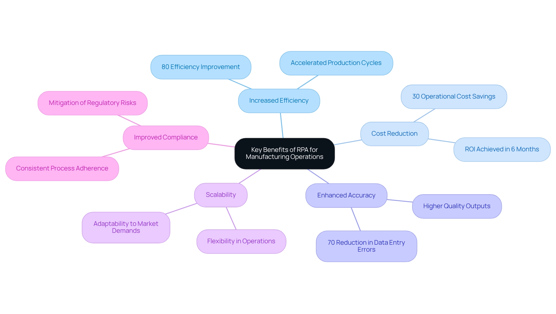 The central node shows the overall theme, and each branch represents a specific benefit of RPA. Sub-branches provide more details or examples related to each benefit. The colorful layout helps to easily distinguish between different advantages.