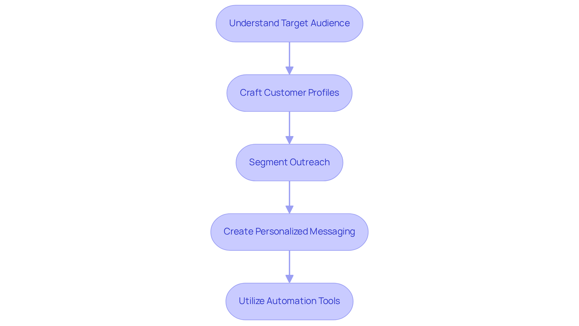 Each box represents a step in the outreach process. Follow the arrows to see how to move from understanding your audience to crafting personalized messages that engage clients effectively. Each box represents a step in the outreach process. Follow the arrows to see how to move from understanding your audience to crafting personalized messages that engage clients effectively.