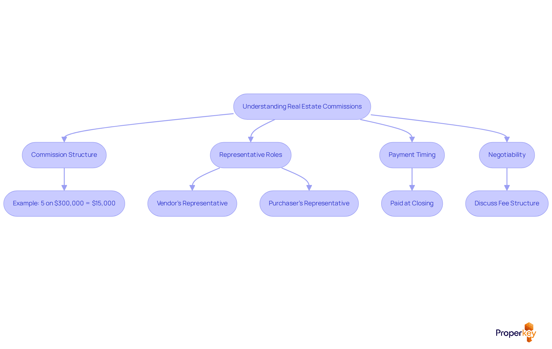 This flowchart guides you through the essential aspects of real estate commissions. Start at the top with the main concept, then follow the arrows to explore each area, learning about how commissions are structured, the roles of agents, when payments are made, and how you can negotiate fees. This flowchart guides you through the essential aspects of real estate commissions. Start at the top with the main concept, then follow the arrows to explore each area, learning about how commissions are structured, the roles of agents, when payments are made, and how you can negotiate fees.
