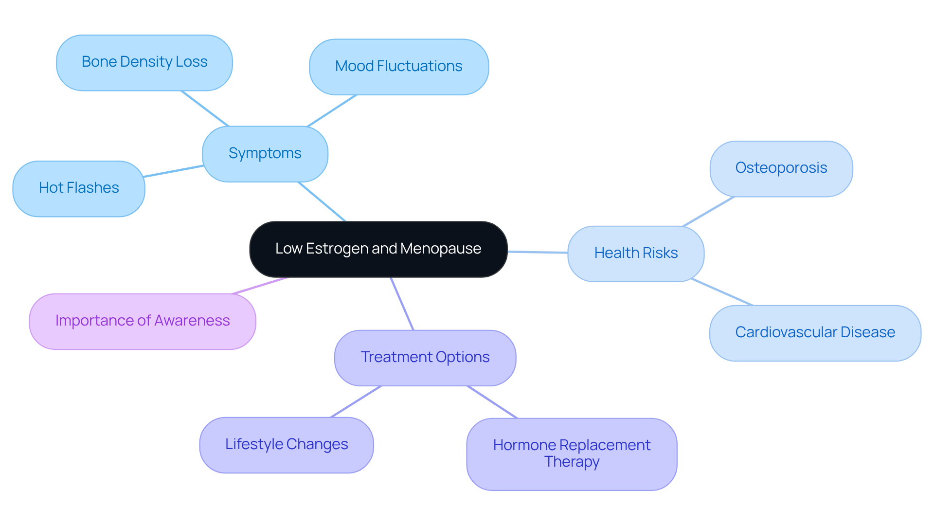 This mindmap illustrates how low estrogen affects menopause. Start at the center with the main topic, then explore symptoms, health risks, and treatment options. Each branch shows related ideas, helping you see the connections and importance of managing low estrogen during this life phase.