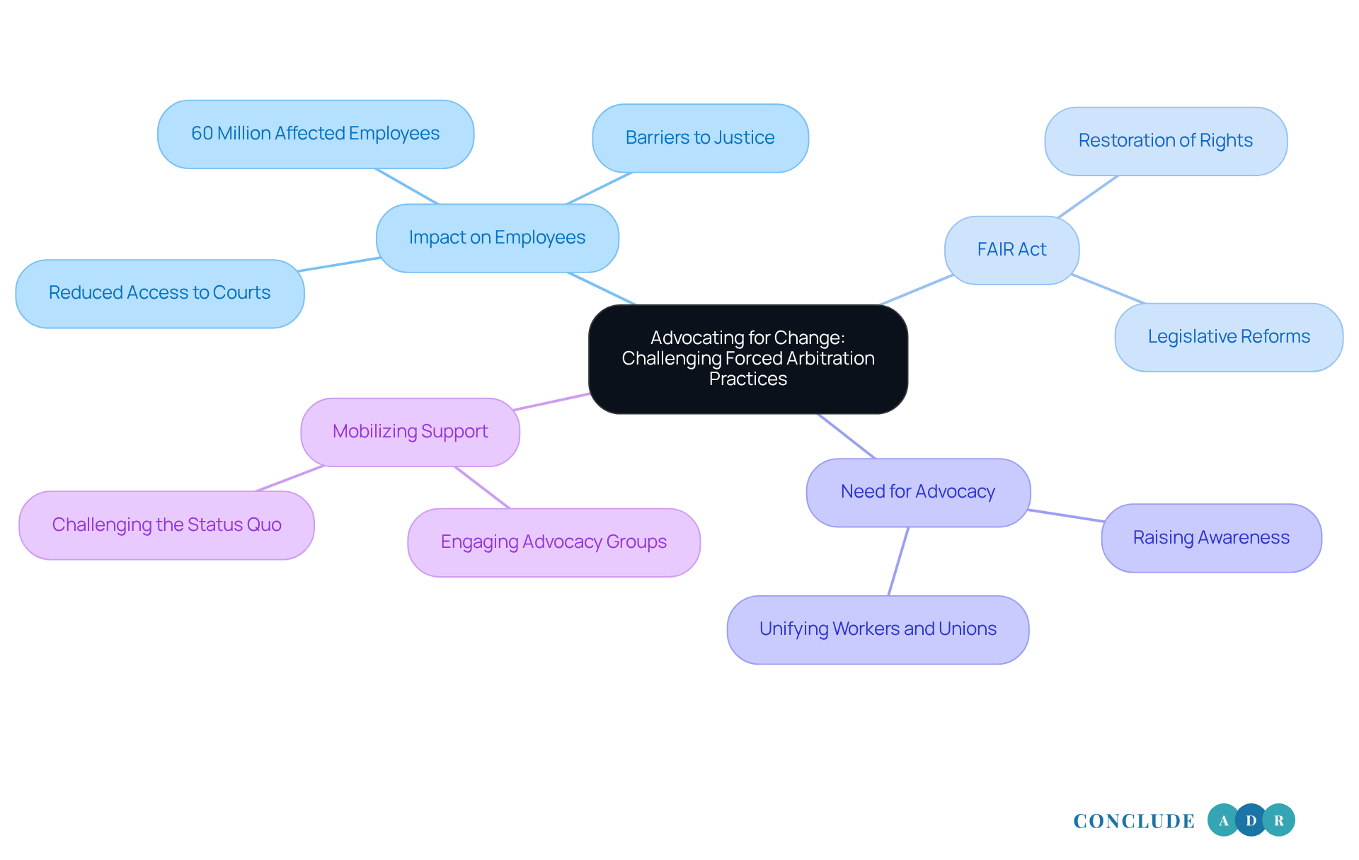 The central node represents the main issue, while branches show related topics and actions. Each color-coded branch helps you navigate through the different aspects of advocating for change.