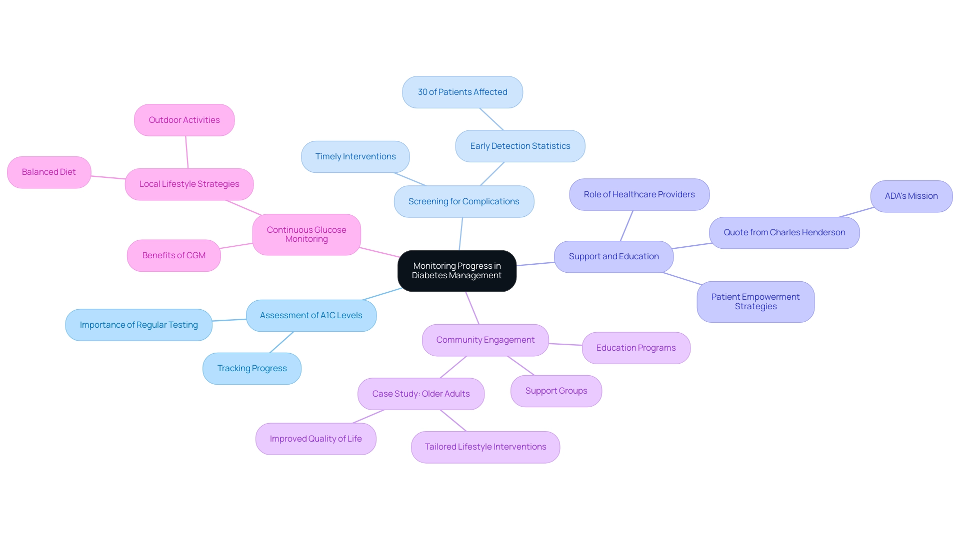 Each branch represents a key aspect of diabetes management, with color coding to differentiate between assessment, screening, support, community, and monitoring techniques. Each branch represents a key aspect of diabetes management, with color coding to differentiate between assessment, screening, support, community, and monitoring techniques.