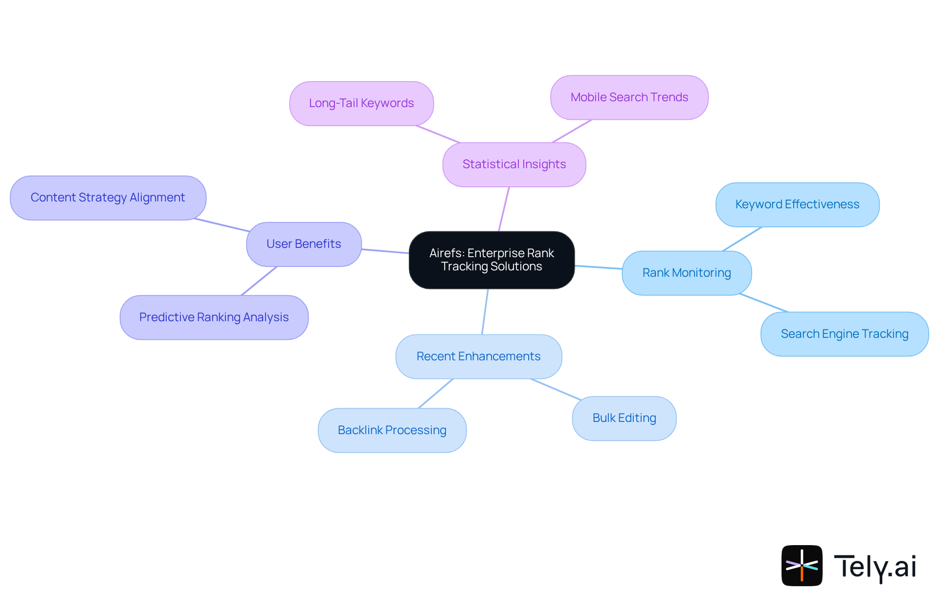 Start at the center with Airefs' main offerings, then explore each branch to see how features and benefits connect, helping businesses enhance their SEO strategies. Start at the center with Airefs' main offerings, then explore each branch to see how features and benefits connect, helping businesses enhance their SEO strategies.