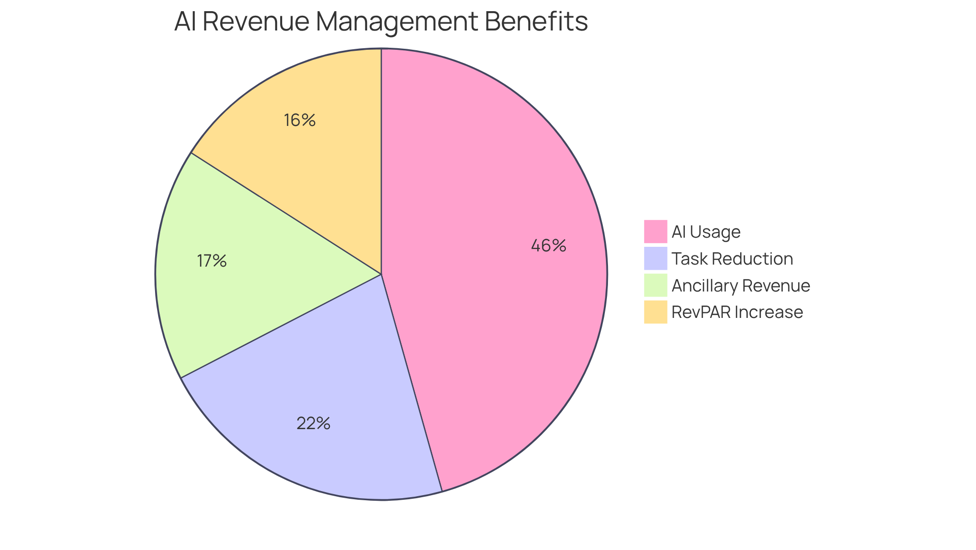 Each slice of the pie shows how much each factor contributes to the overall benefits of AI in dynamic pricing—larger slices mean more significant impacts. Each slice of the pie shows how much each factor contributes to the overall benefits of AI in dynamic pricing—larger slices mean more significant impacts.
