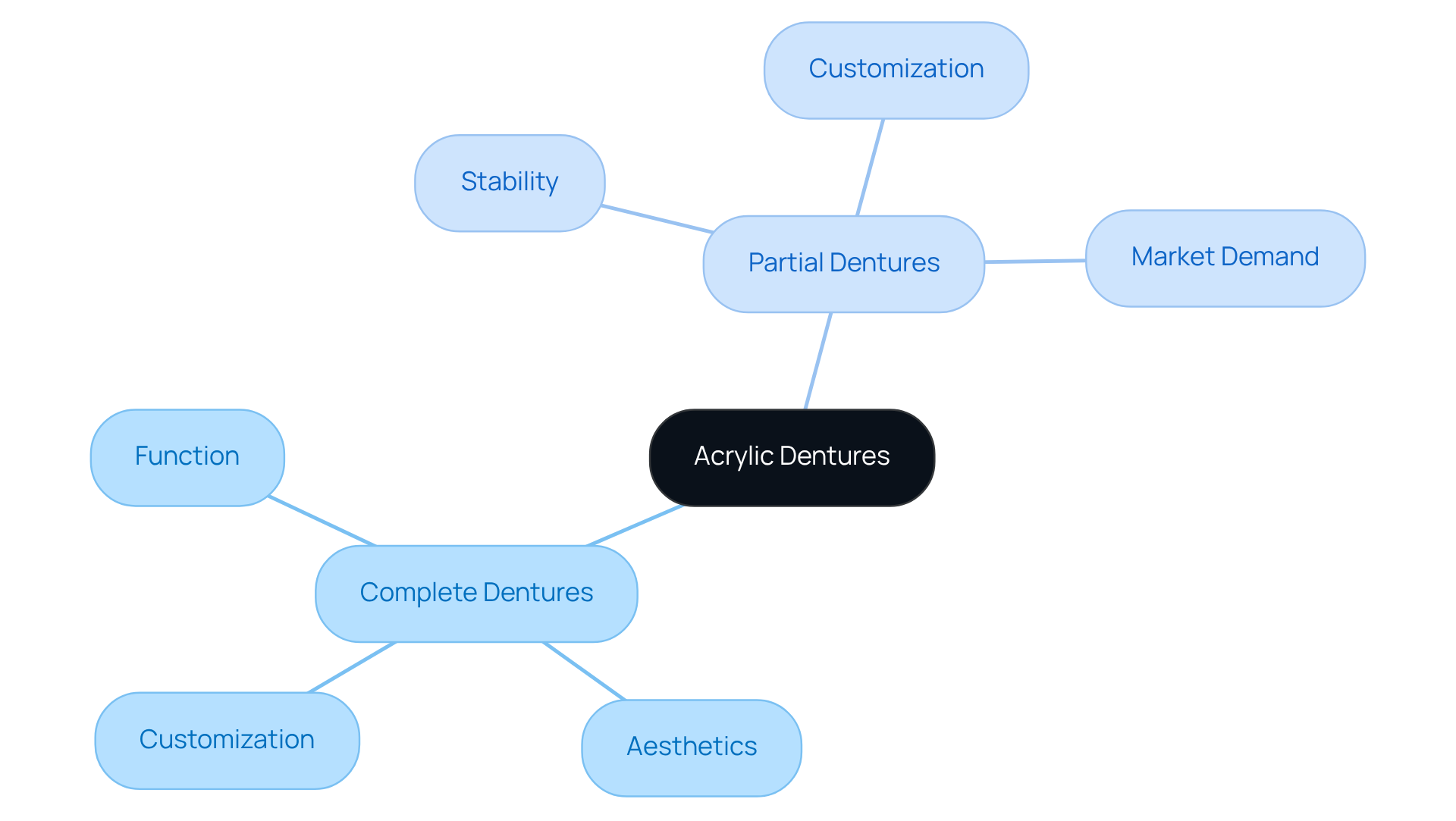 The center represents acrylic dentures, with branches showing the two main types and their features. Each sub-branch elaborates on specific benefits or characteristics, making it easy to understand their versatility.