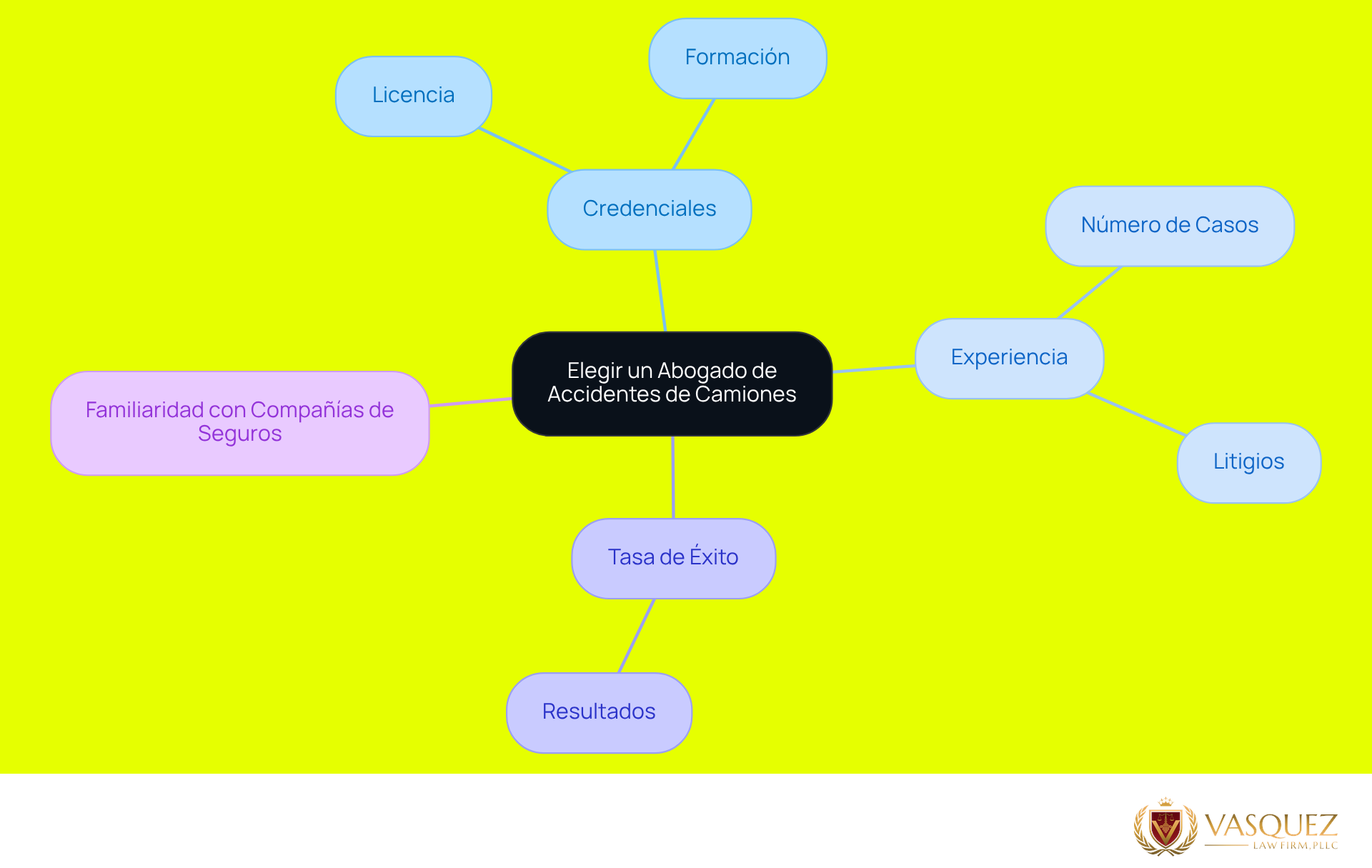 El nodo central representa el tema principal, y las ramas muestran las diferentes consideraciones que debes tener en cuenta al seleccionar un abogado. Cada rama principal se puede desglosar en detalles específicos que te ayudarán a tomar una decisión informada.