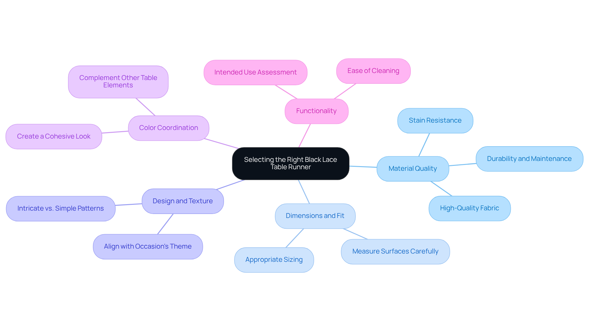 The central node represents the main topic, while each branch highlights a key factor to consider. Follow the branches to explore each aspect in detail, helping you make an informed choice.