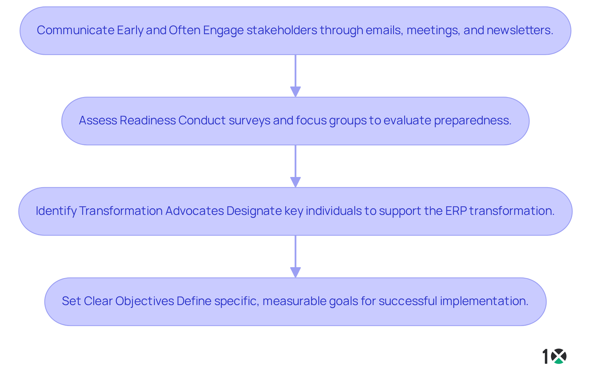 Each box represents a key practice for preparing for ERP change. Follow the arrows to see the recommended order of actions that will help ensure a smooth transition. Each box represents a key practice for preparing for ERP change. Follow the arrows to see the recommended order of actions that will help ensure a smooth transition.