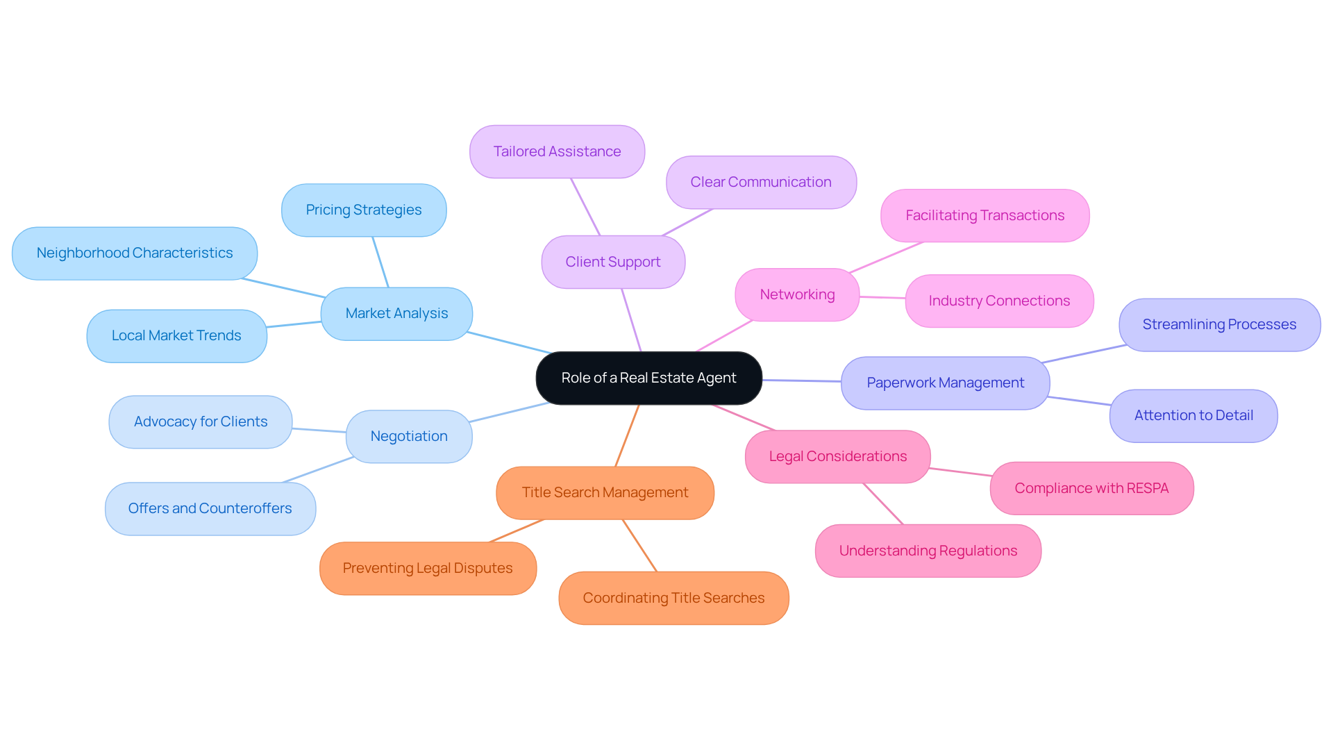 This mindmap illustrates the various ways a real estate agent supports clients. Start at the center with the main role, then follow the branches to see how agents help with market analysis, negotiations, paperwork, and more. Each branch represents a different area of expertise, showing how they work together to make the real estate process smoother. This mindmap illustrates the various ways a real estate agent supports clients. Start at the center with the main role, then follow the branches to see how agents help with market analysis, negotiations, paperwork, and more. Each branch represents a different area of expertise, showing how they work together to make the real estate process smoother.