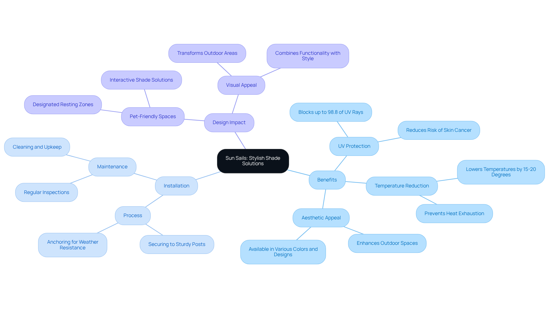 The center represents sun sails, and the branches show their benefits, how to install them, and their impact on outdoor design. Each color-coded branch helps you easily identify different aspects of sun sails. The center represents sun sails, and the branches show their benefits, how to install them, and their impact on outdoor design. Each color-coded branch helps you easily identify different aspects of sun sails.