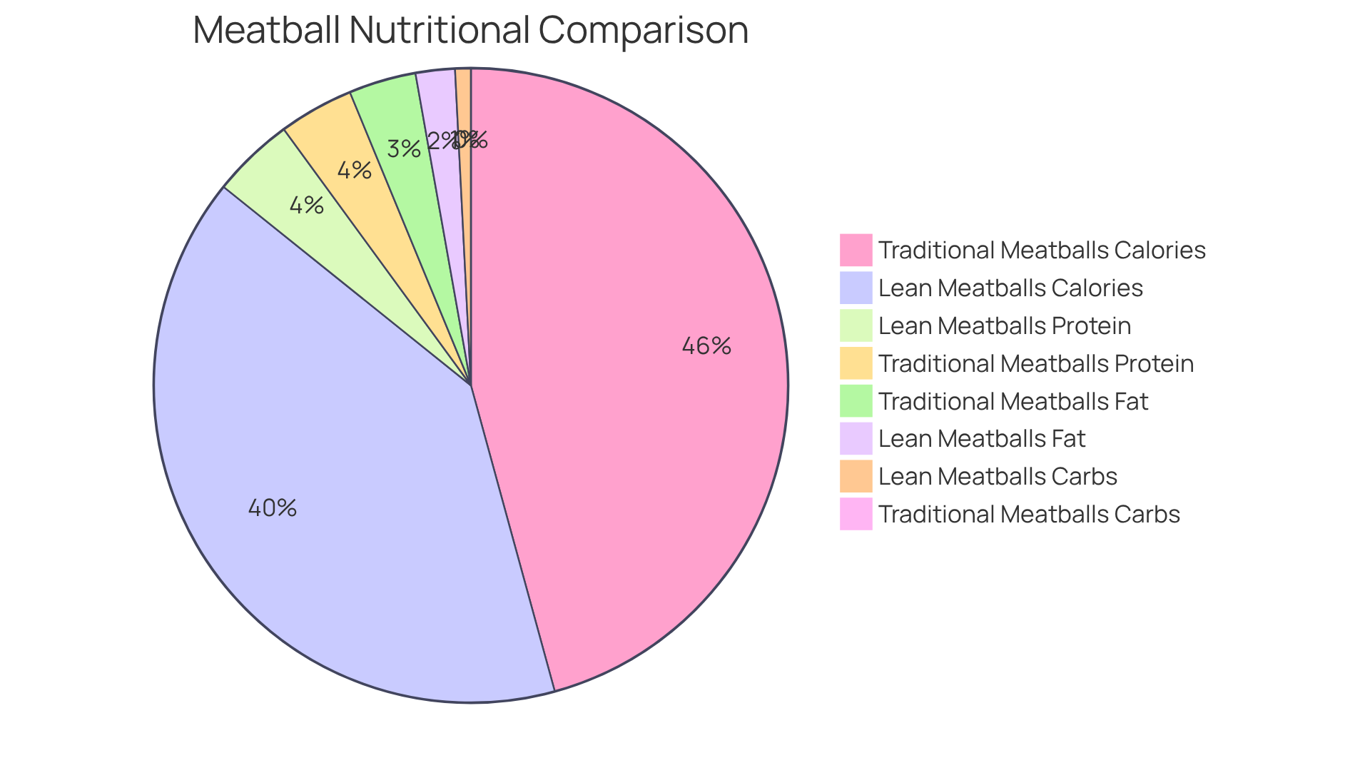 This pie chart shows the nutritional breakdown of lean and traditional meatballs. Each section represents the different nutrients, helping you see how they compare. The bigger the slice, the more of that nutrient is present in that type of meatball.