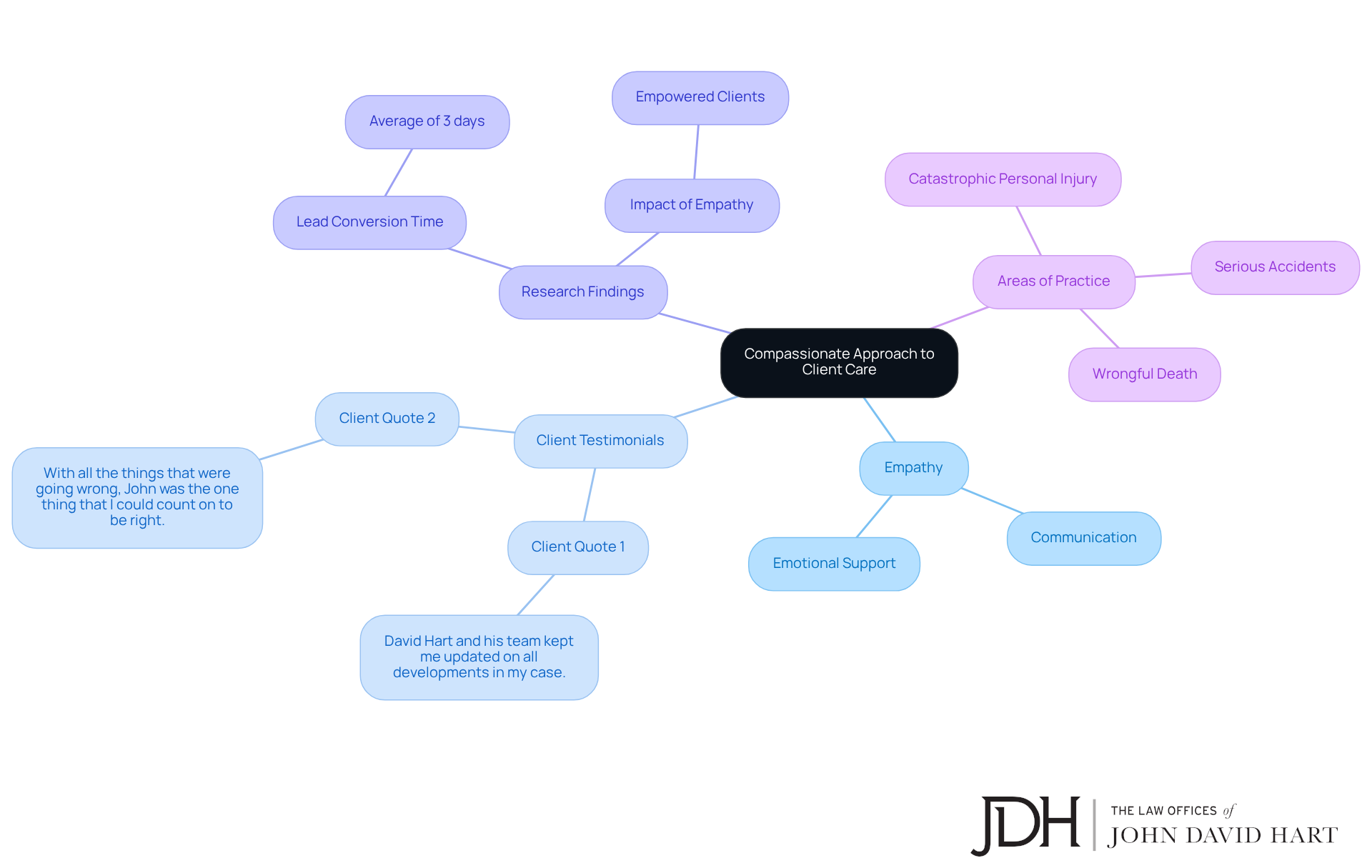 This mindmap illustrates how a compassionate approach is structured. The central node represents the main idea, while branches highlight key aspects like client feedback, research, and specific areas of law. This mindmap illustrates how a compassionate approach is structured. The central node represents the main idea, while branches highlight key aspects like client feedback, research, and specific areas of law.