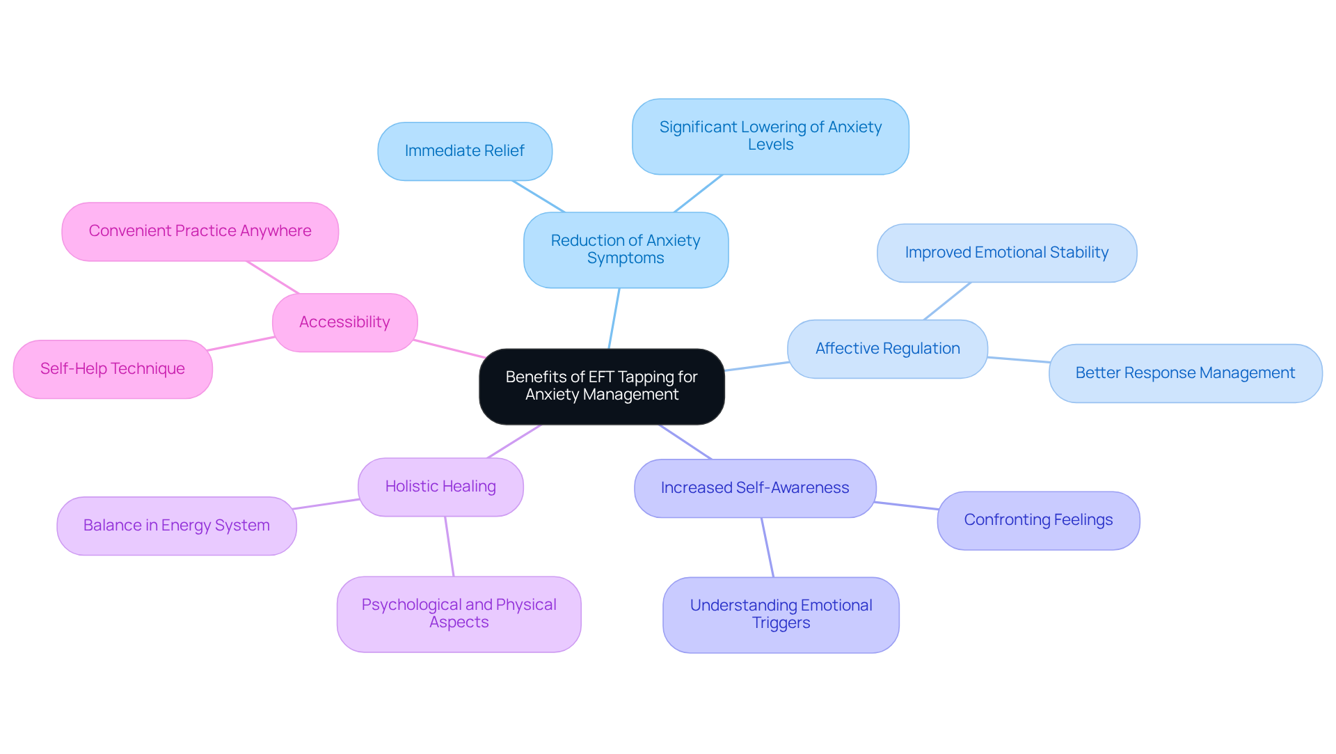Start at the center with EFT Tapping, then explore each branch to discover how it can help with anxiety. Each benefit is connected to the main idea, showing how they all contribute to emotional health.
