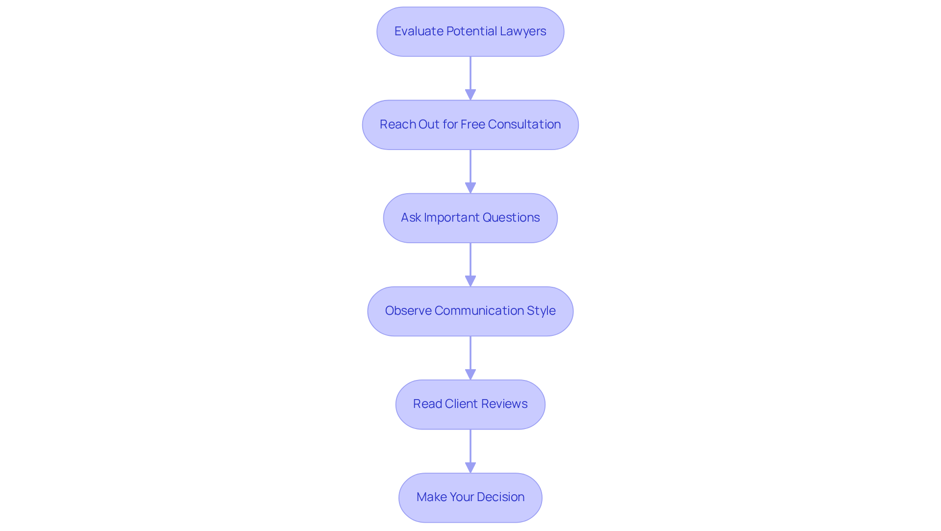 Follow the arrows to see the steps you should take when choosing a lawyer. Each box represents an important action to help you find the right legal support. Follow the arrows to see the steps you should take when choosing a lawyer. Each box represents an important action to help you find the right legal support.
