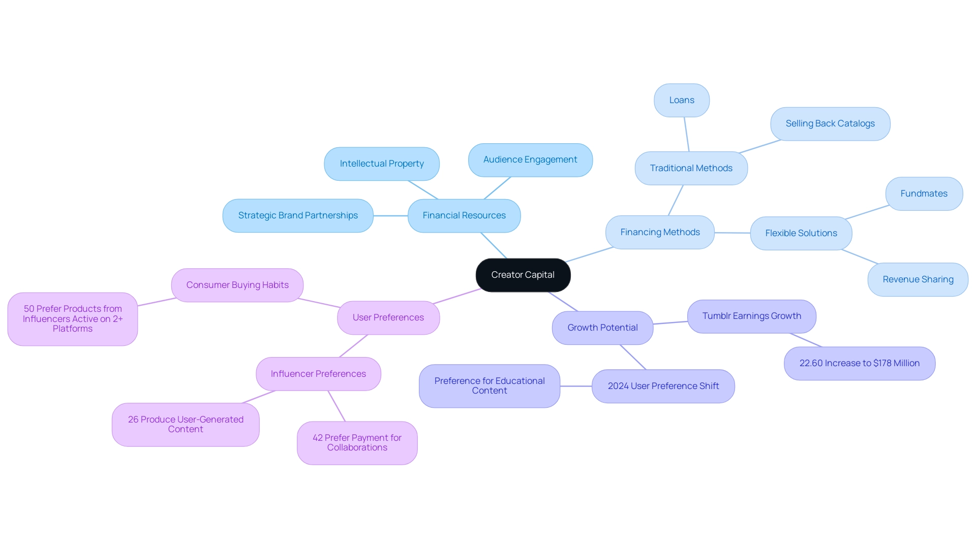 The central node represents Creator Capital, with branches showing its financial resources, financing methods, growth potential, and user preferences.