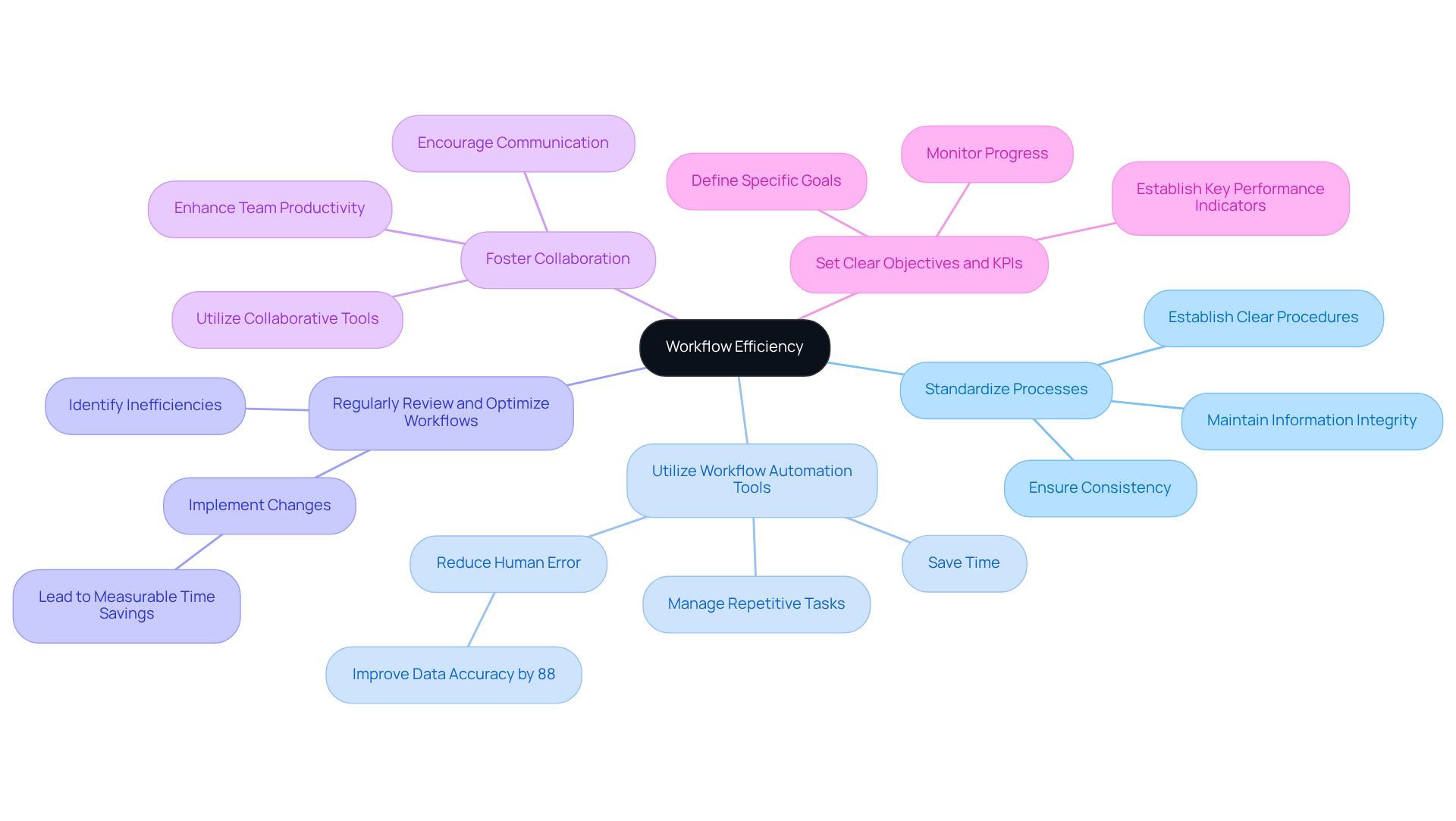 The central node represents the main goal of enhancing workflow efficiency. Each branch shows a specific practice that contributes to this goal, with further details available in the sub-branches.