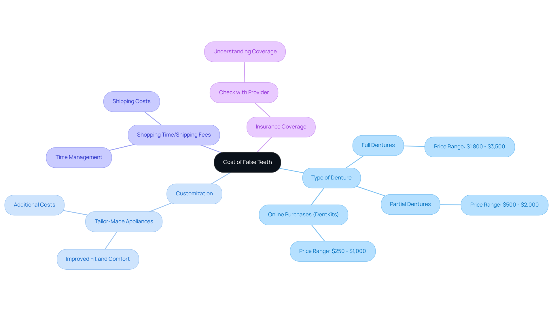 The central node represents the overall topic, with branches showing the key factors influencing costs. Each branch provides details on how different elements contribute to budgeting for false teeth.