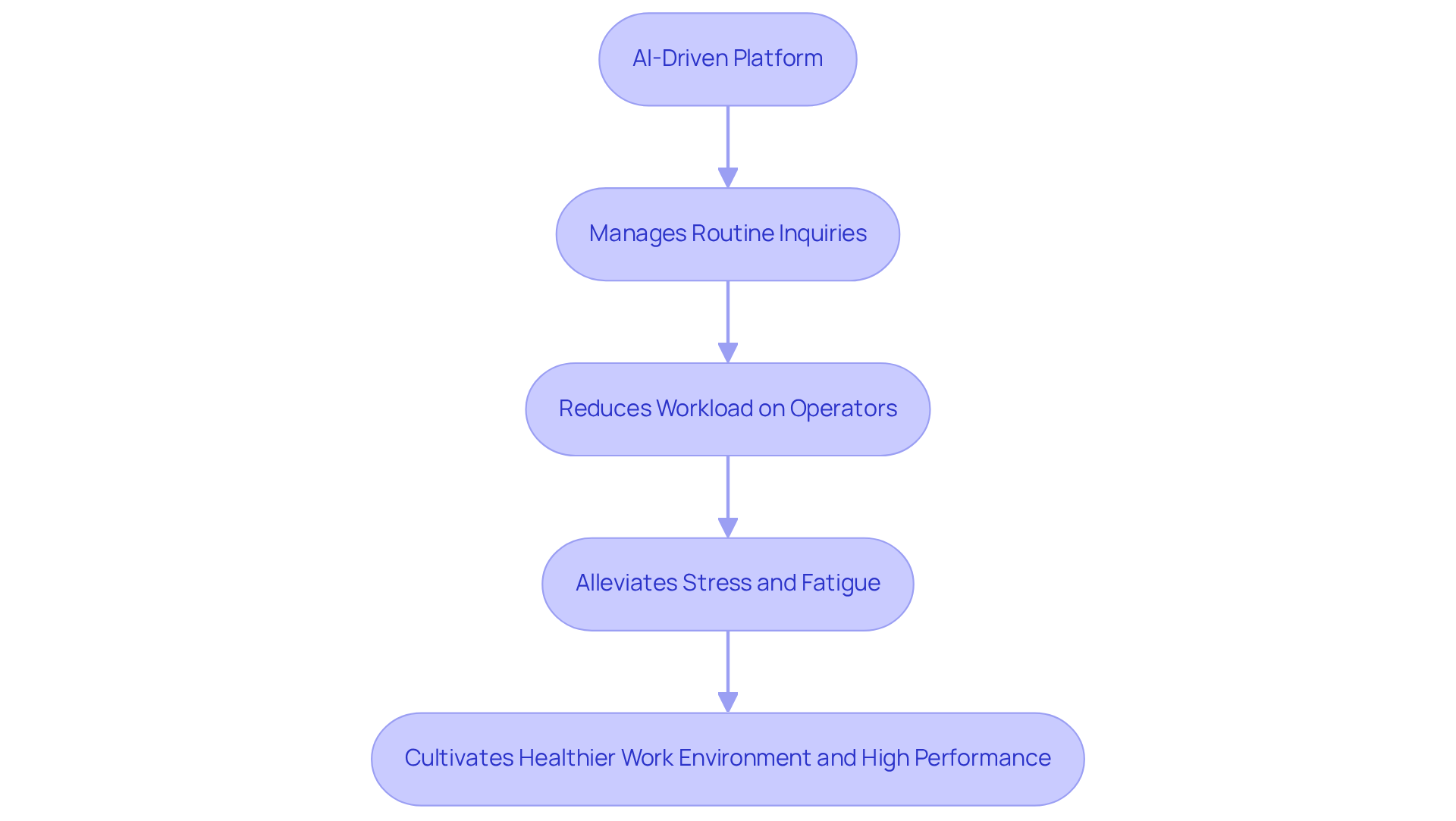 Follow the arrows to see how the AI platform helps reduce stress for call takers, leading to a better work environment and improved performance.