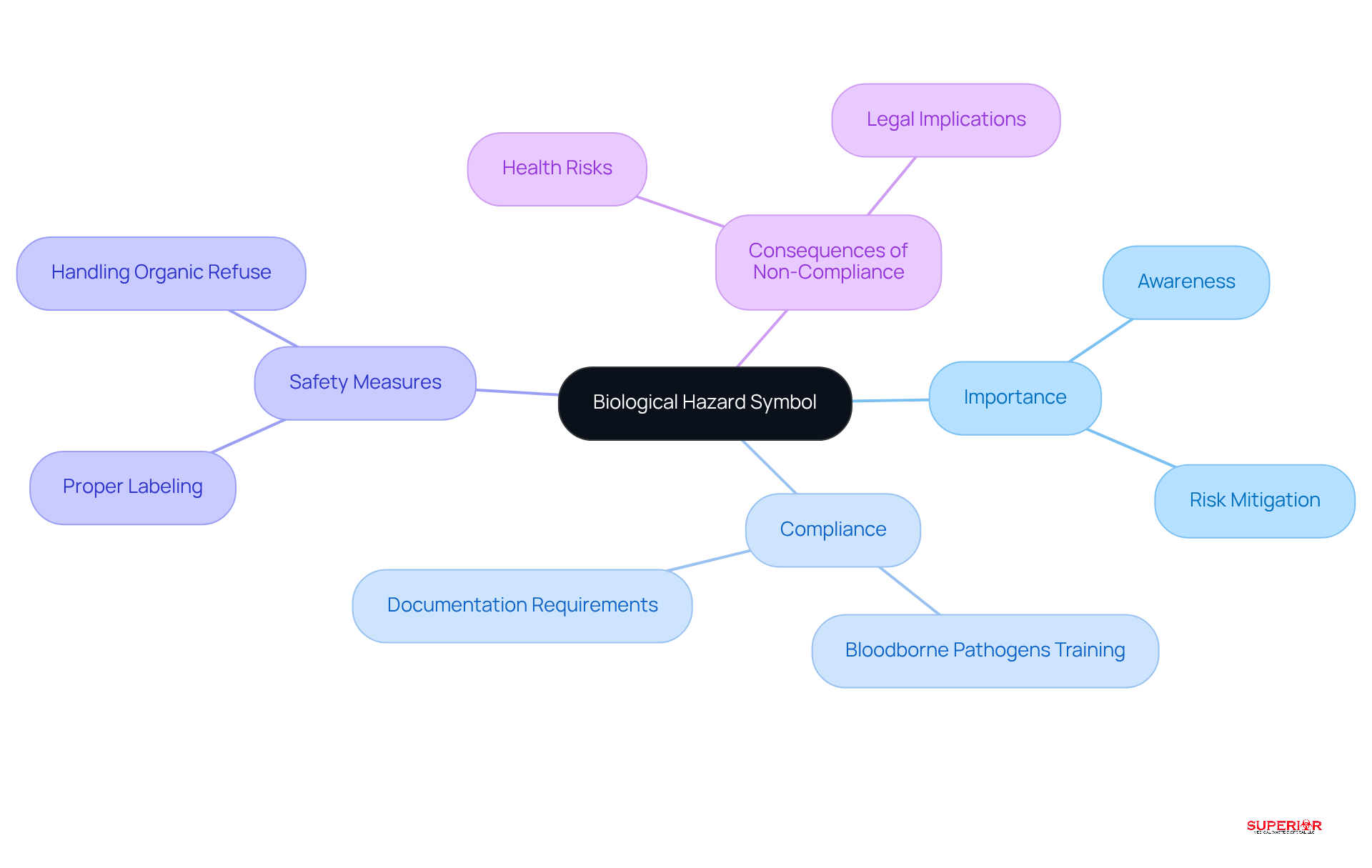 Start at the center with the Biological Hazard Symbol, then follow the branches to explore its importance, compliance needs, safety measures, and the risks of not following protocols.