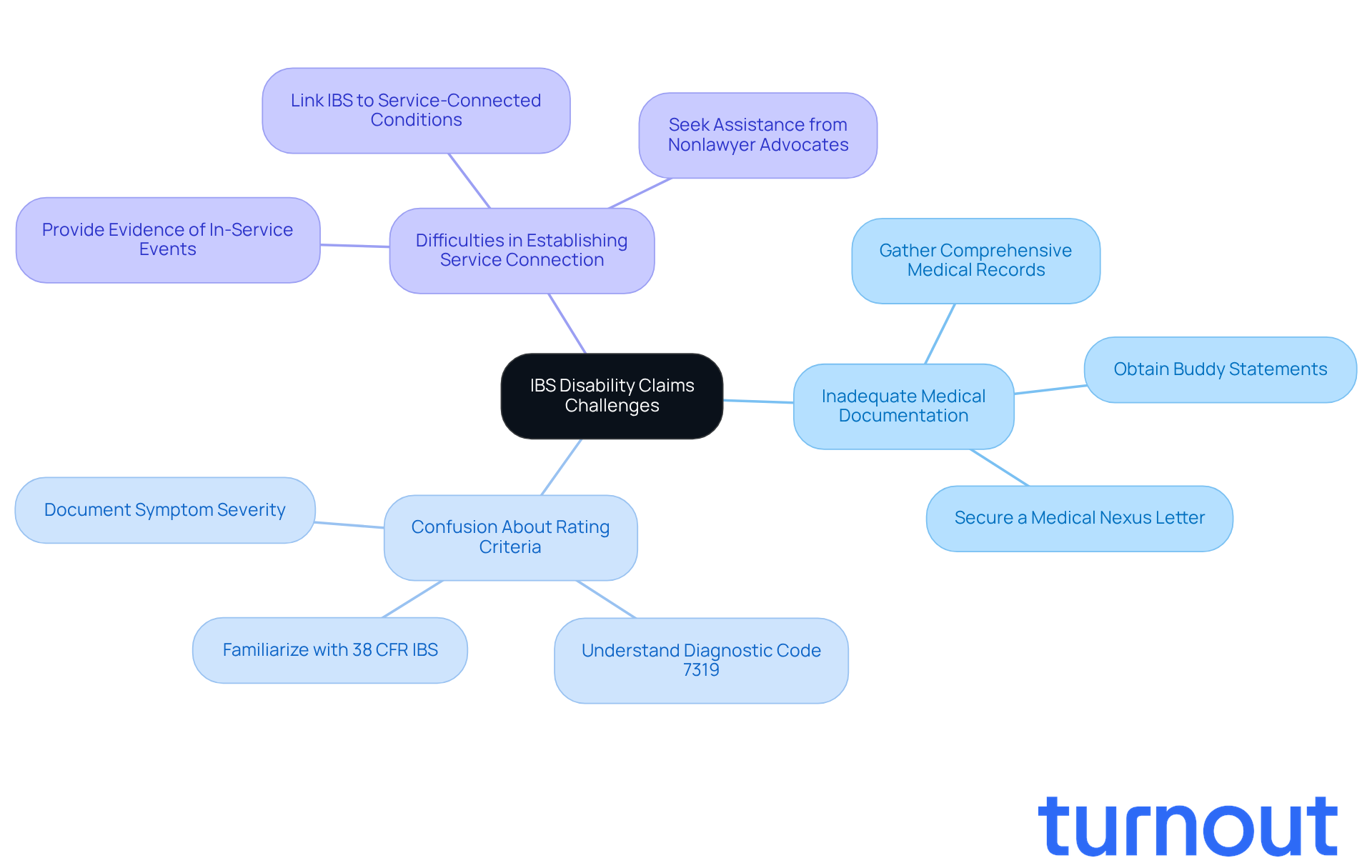 The central node represents the main topic, while the branches show specific challenges. Each sub-branch provides actionable solutions, helping veterans understand how to navigate the claims process.