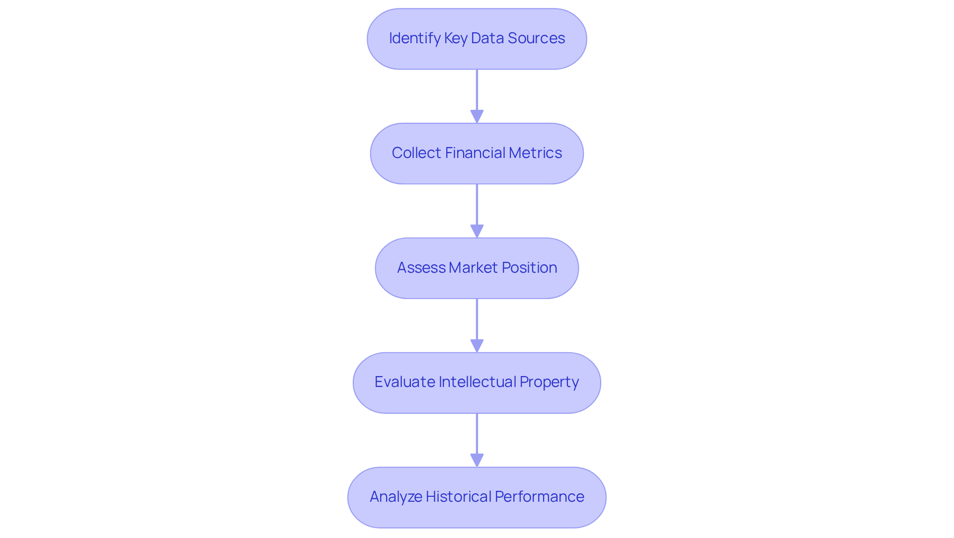 Each box represents a crucial step in the process of gathering data for valuing a machine learning company. Follow the arrows to see how each step leads to the next, ensuring a comprehensive approach to data collection. Each box represents a crucial step in the process of gathering data for valuing a machine learning company. Follow the arrows to see how each step leads to the next, ensuring a comprehensive approach to data collection.