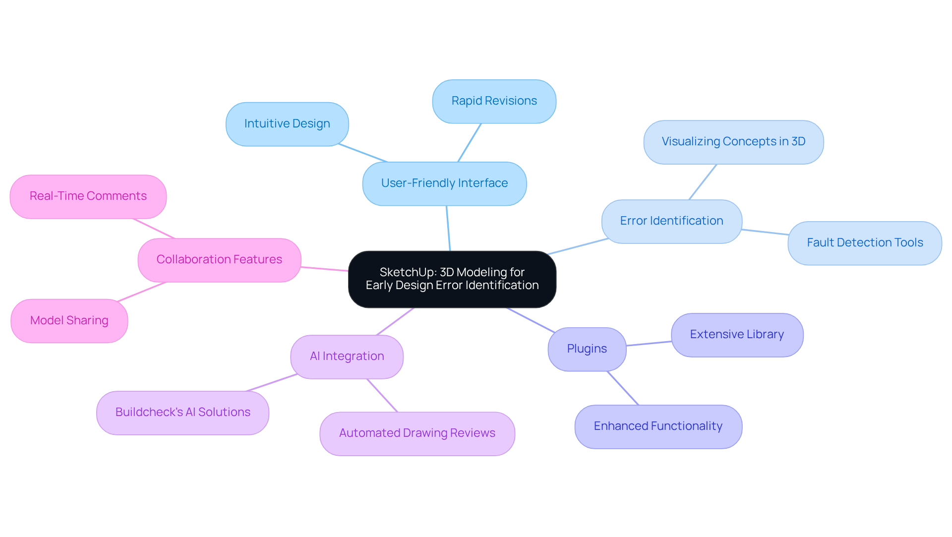 The central node represents SketchUp, while the branches show its main features. Each sub-branch provides more details about how these features contribute to effective design and error identification.