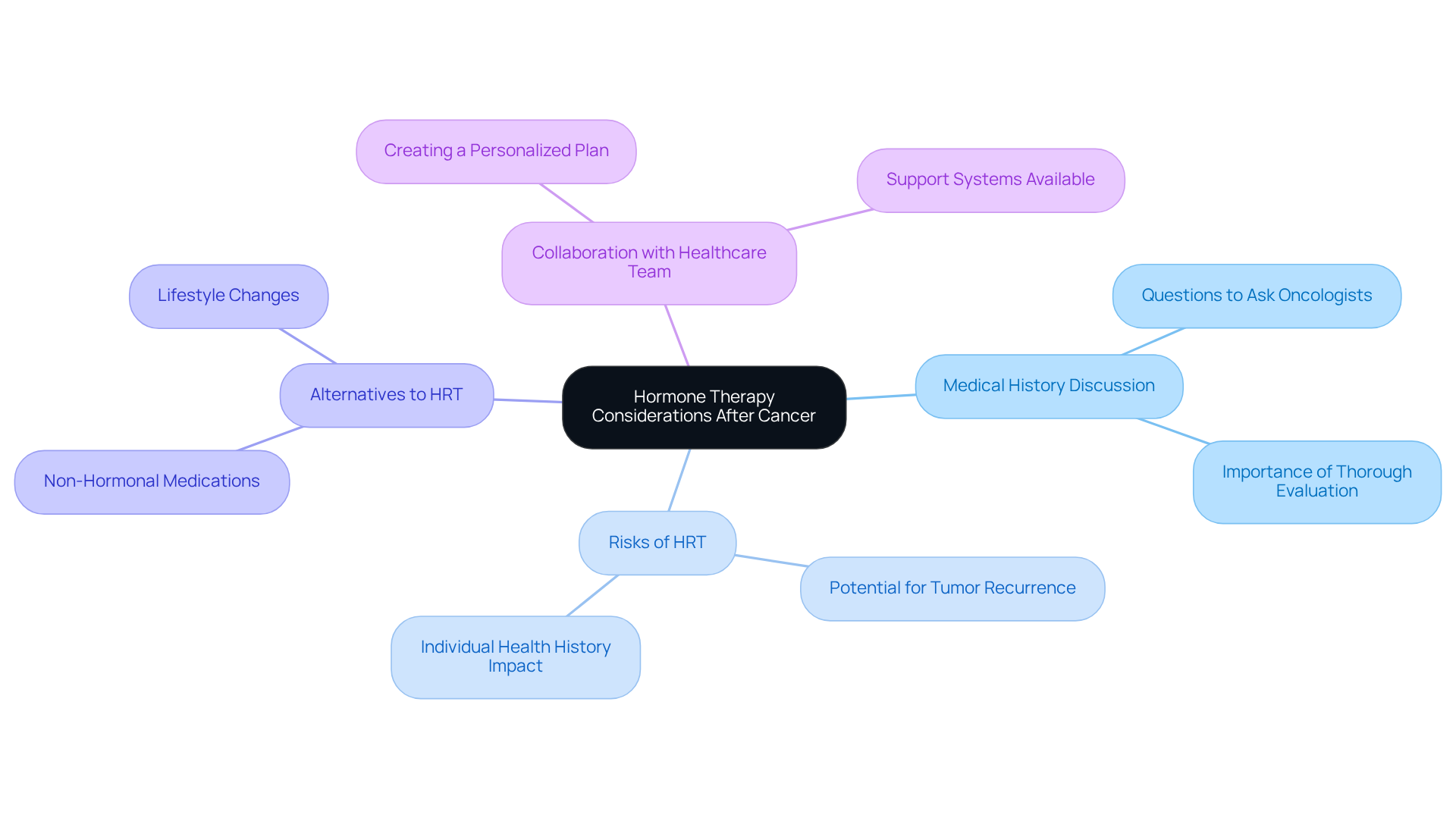 The central node represents the main topic, while branches show important considerations and recommendations. Each branch connects to specific points, helping you understand the various factors involved in deciding about hormone therapy.
