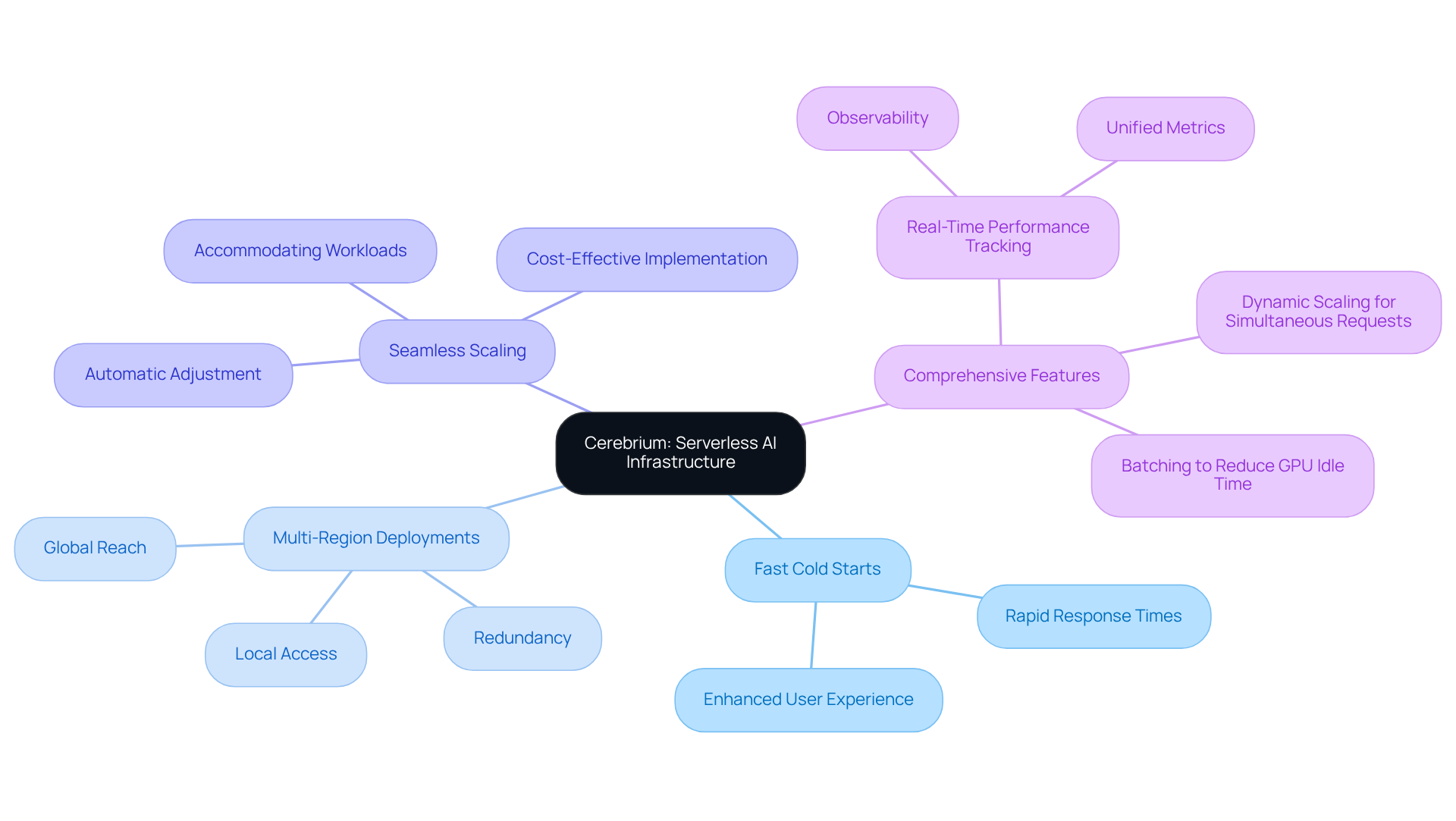 The central node represents Cerebrium's platform, while the branches show its key features. Each feature can be explored further to understand its specific benefits and how it contributes to the overall effectiveness of the platform. The central node represents Cerebrium's platform, while the branches show its key features. Each feature can be explored further to understand its specific benefits and how it contributes to the overall effectiveness of the platform.