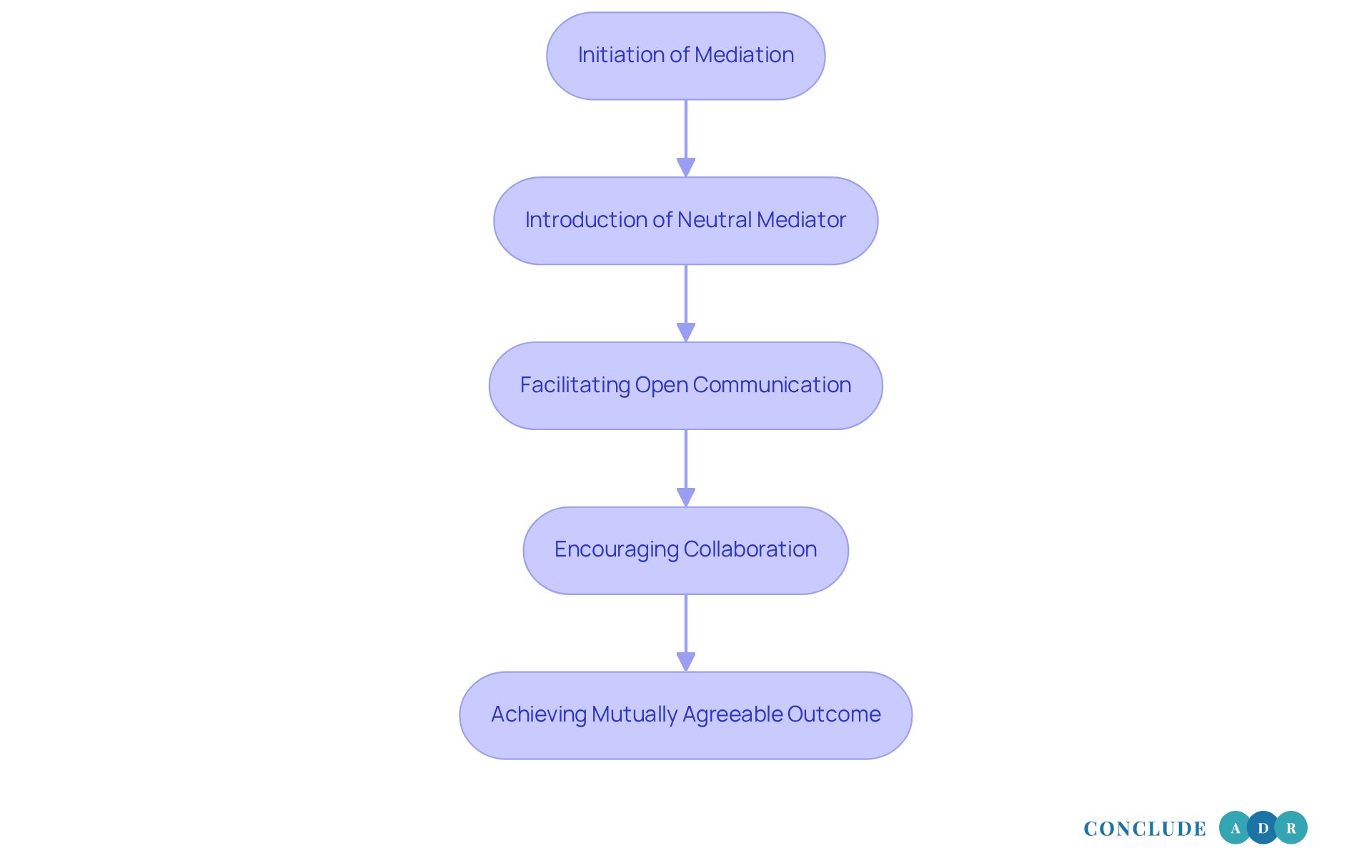 Each box represents a step in the mediation process. The arrows show how the steps connect, highlighting the importance of neutrality at each stage to help parties reach an agreement.