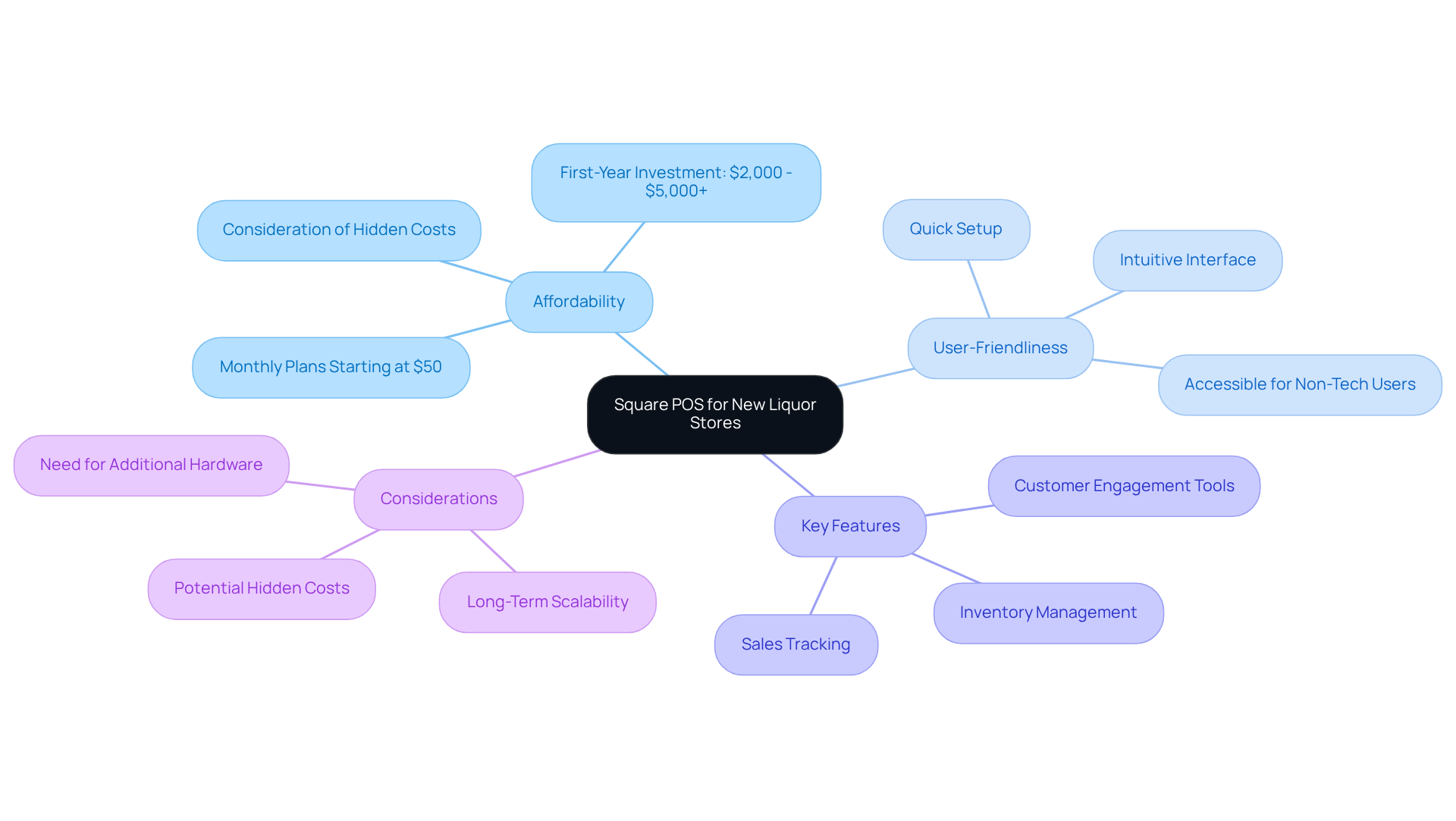 The central node represents Square POS, while the branches show its affordability, user-friendliness, key features, and important considerations for new liquor store owners.