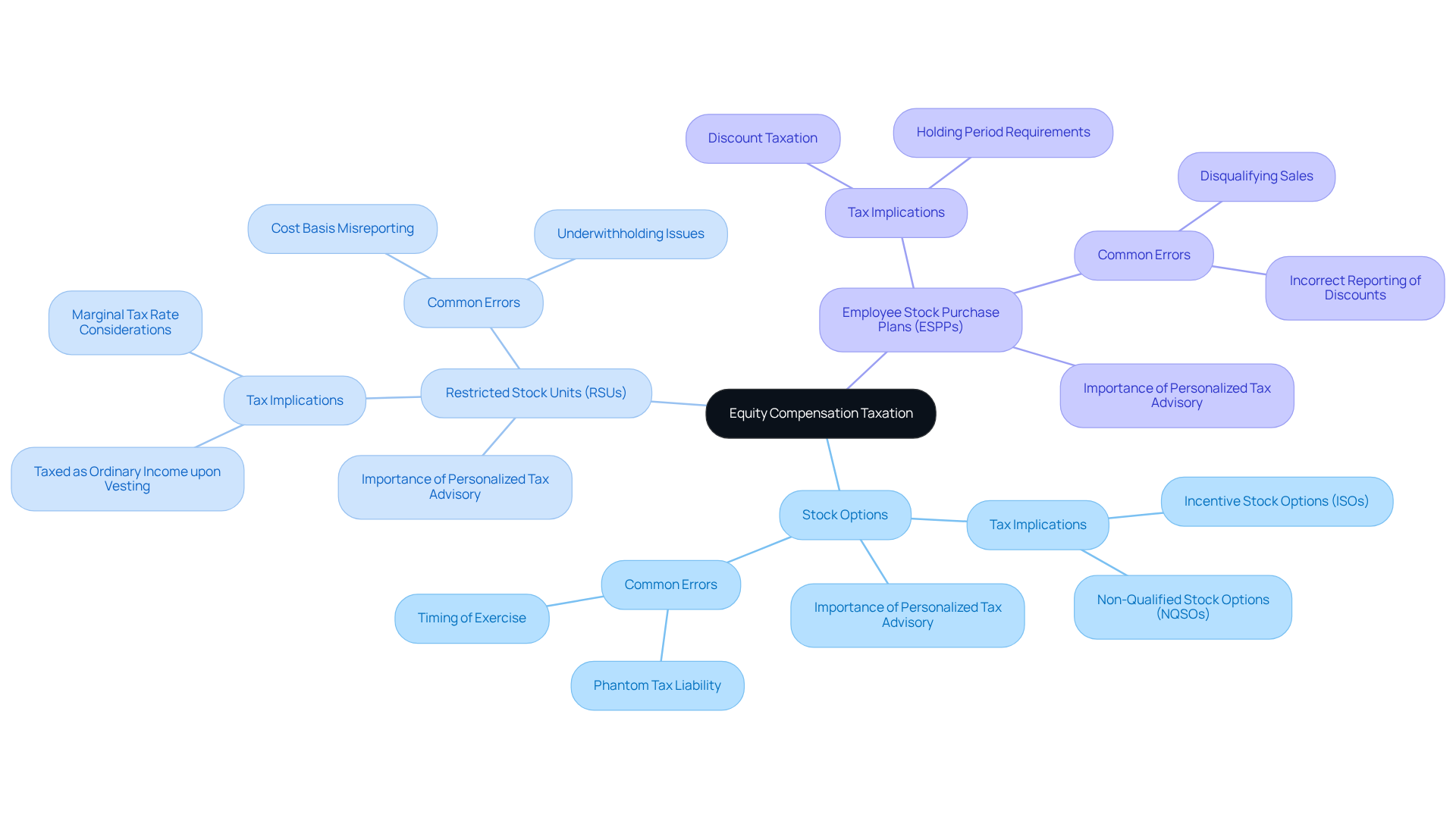 The central node represents the overall topic of equity compensation taxation. Each branch shows a type of equity remuneration, with further details on tax implications and strategies to avoid common pitfalls.