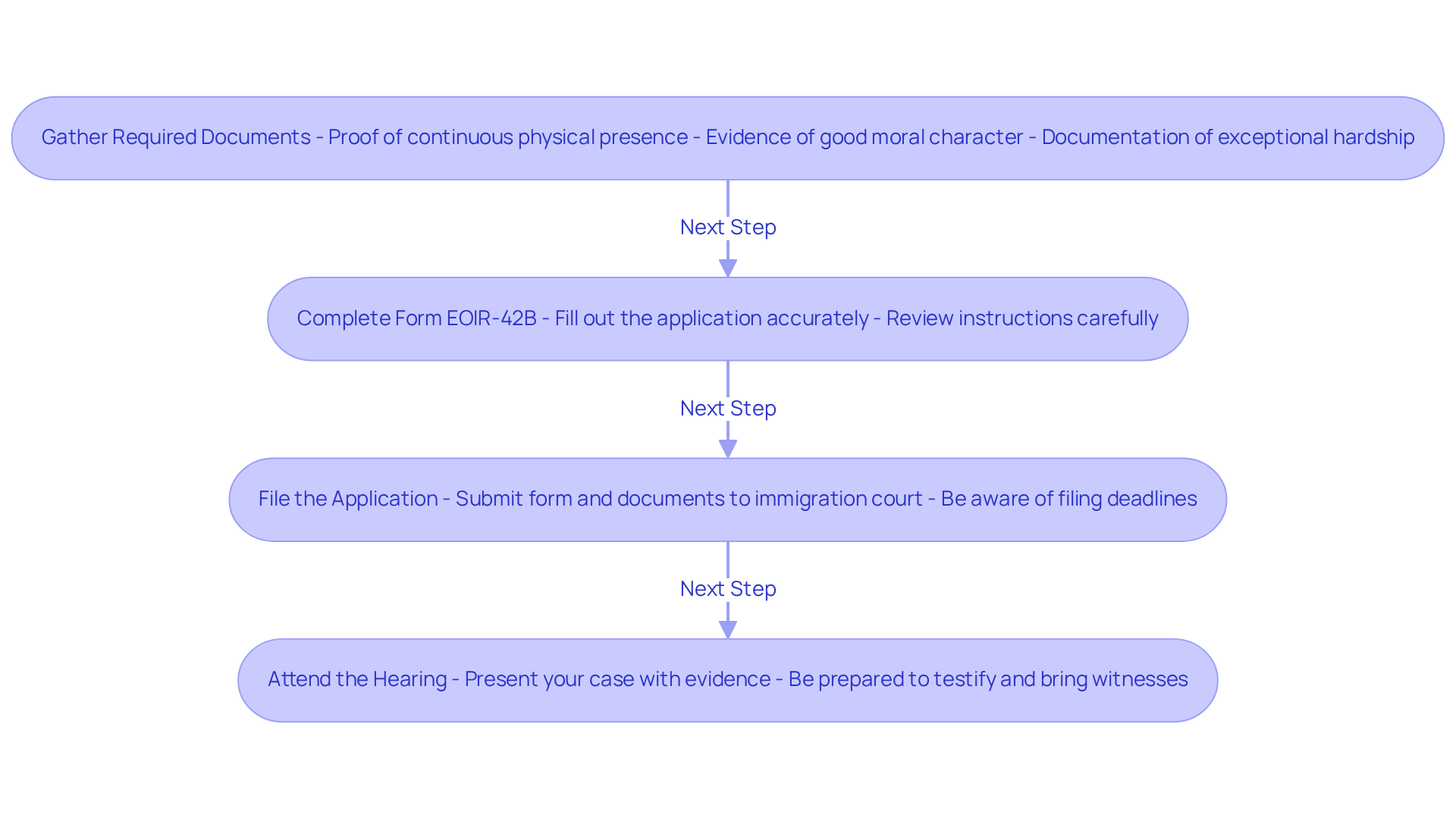 This flowchart guides you through the application process. Start at the top and follow the arrows down to see what you need to do at each step. Each box explains what to gather, fill out, file, and prepare for your hearing. This flowchart guides you through the application process. Start at the top and follow the arrows down to see what you need to do at each step. Each box explains what to gather, fill out, file, and prepare for your hearing.
