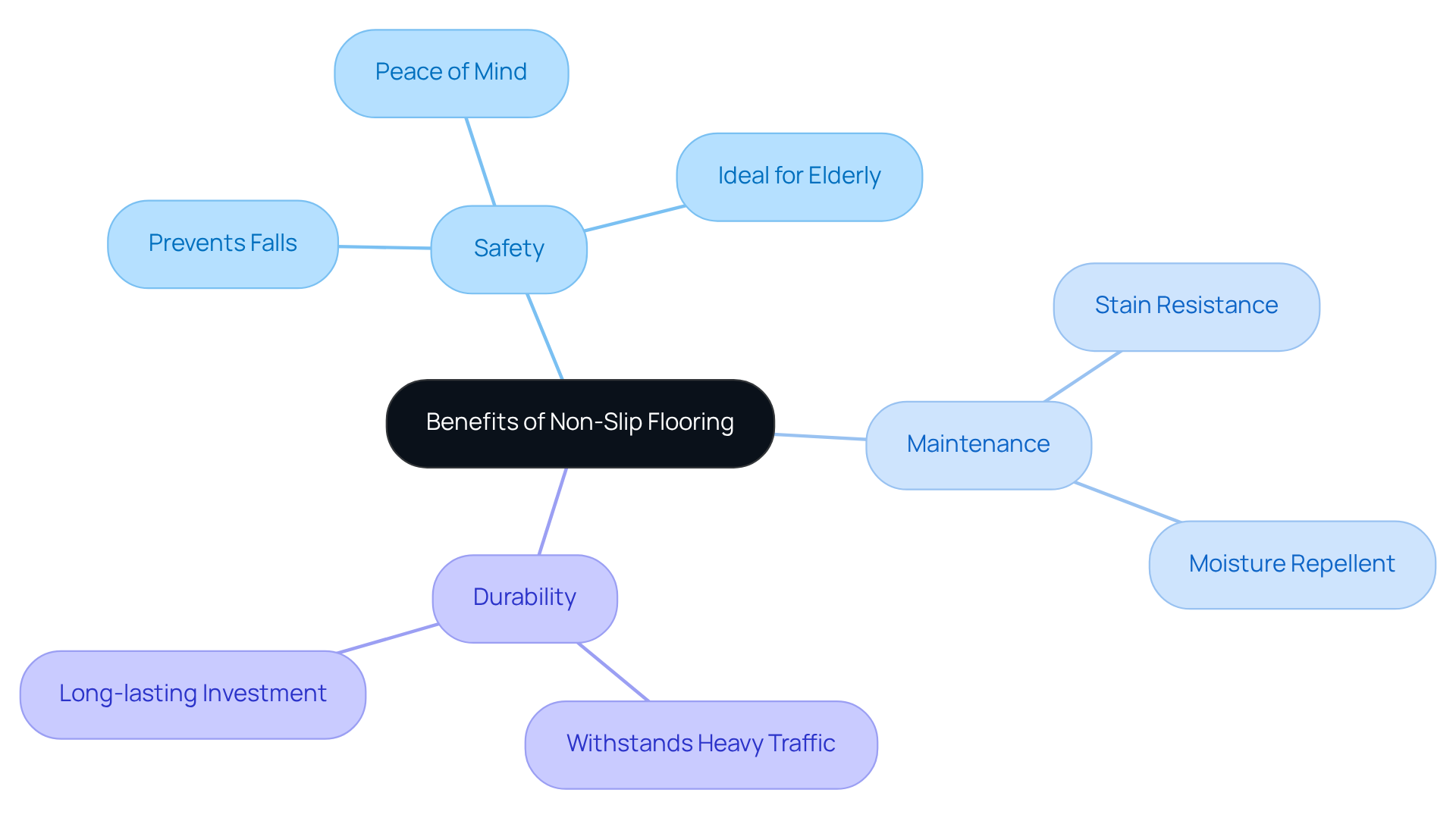 The center shows the main topic, and the branches highlight the key benefits. Each sub-branch provides specific details or examples, making it easy to understand how non-slip flooring enhances safety and comfort in your home.