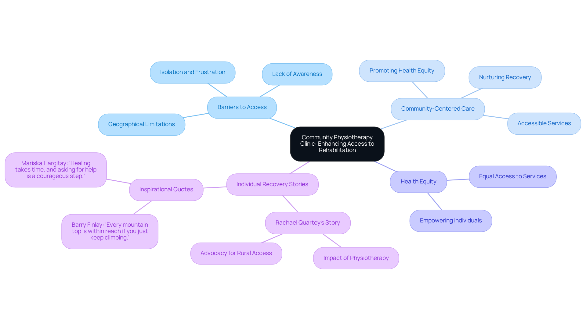 This mindmap illustrates how the Community Physiotherapy Clinic addresses barriers to rehabilitation access. Each branch represents a key theme related to enhancing access, showing how they connect to the central idea of community support and health equity.