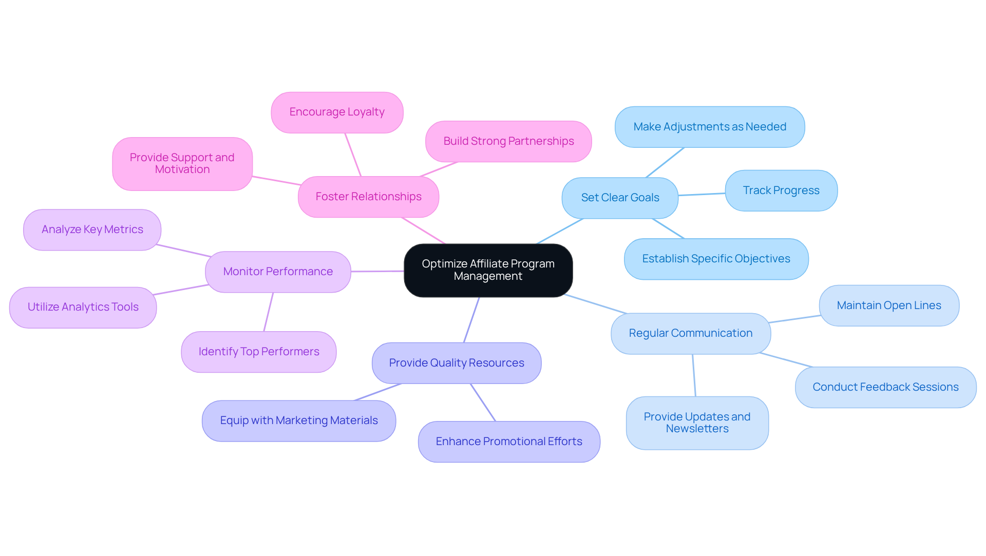 This mindmap shows the key strategies for optimizing your affiliate program. Start at the center with the main goal, then follow the branches to see each best practice and its related actions. Each color represents a different strategy, making it easy to navigate and understand how they all connect. This mindmap shows the key strategies for optimizing your affiliate program. Start at the center with the main goal, then follow the branches to see each best practice and its related actions. Each color represents a different strategy, making it easy to navigate and understand how they all connect.