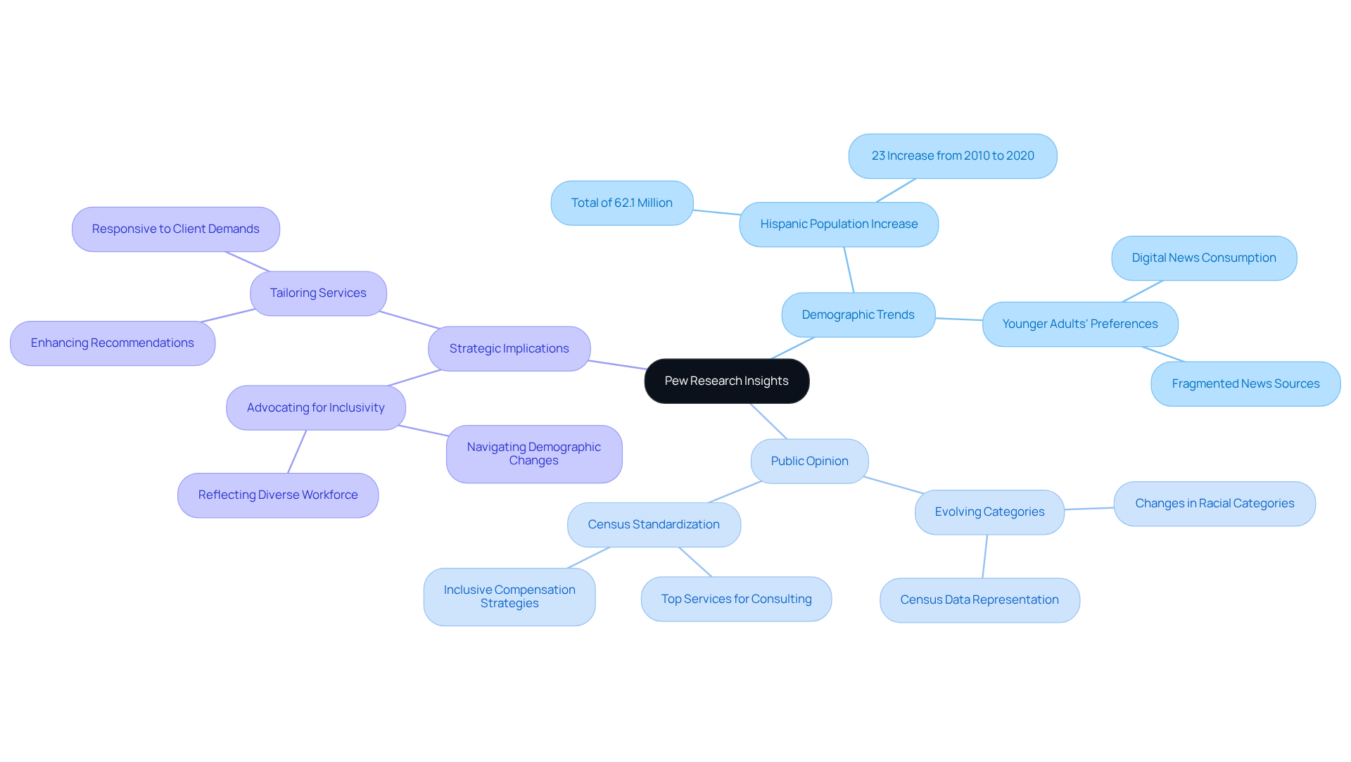 The central node represents the main theme, while branches show key insights and their implications. Each color-coded branch helps you see how different aspects of demographic changes connect to strategic advice for advisors.